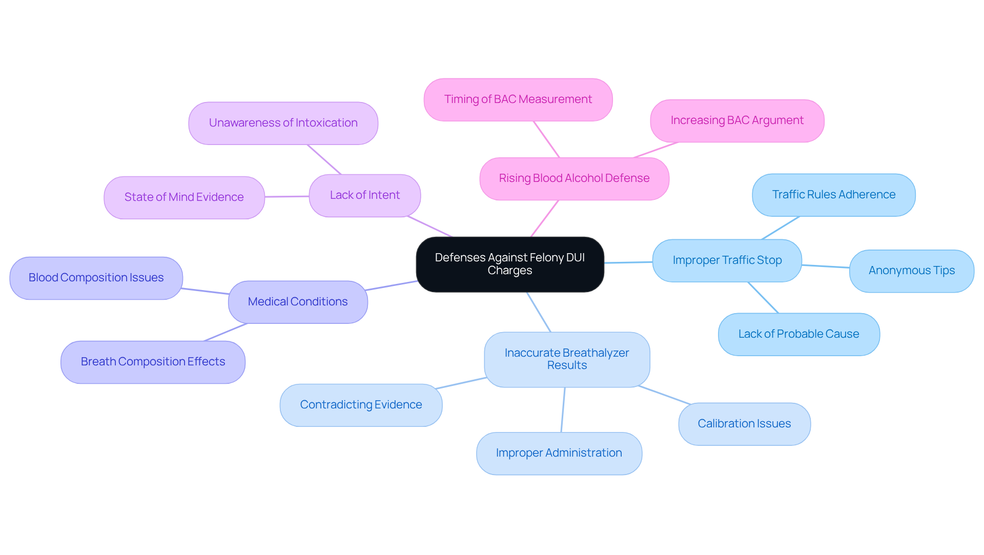 This mindmap shows various defenses you can use if facing felony DUI charges. Each branch represents a different defense strategy, helping you understand how they connect to the main idea of contesting DUI allegations. This mindmap shows various defenses you can use if facing felony DUI charges. Each branch represents a different defense strategy, helping you understand how they connect to the main idea of contesting DUI allegations.