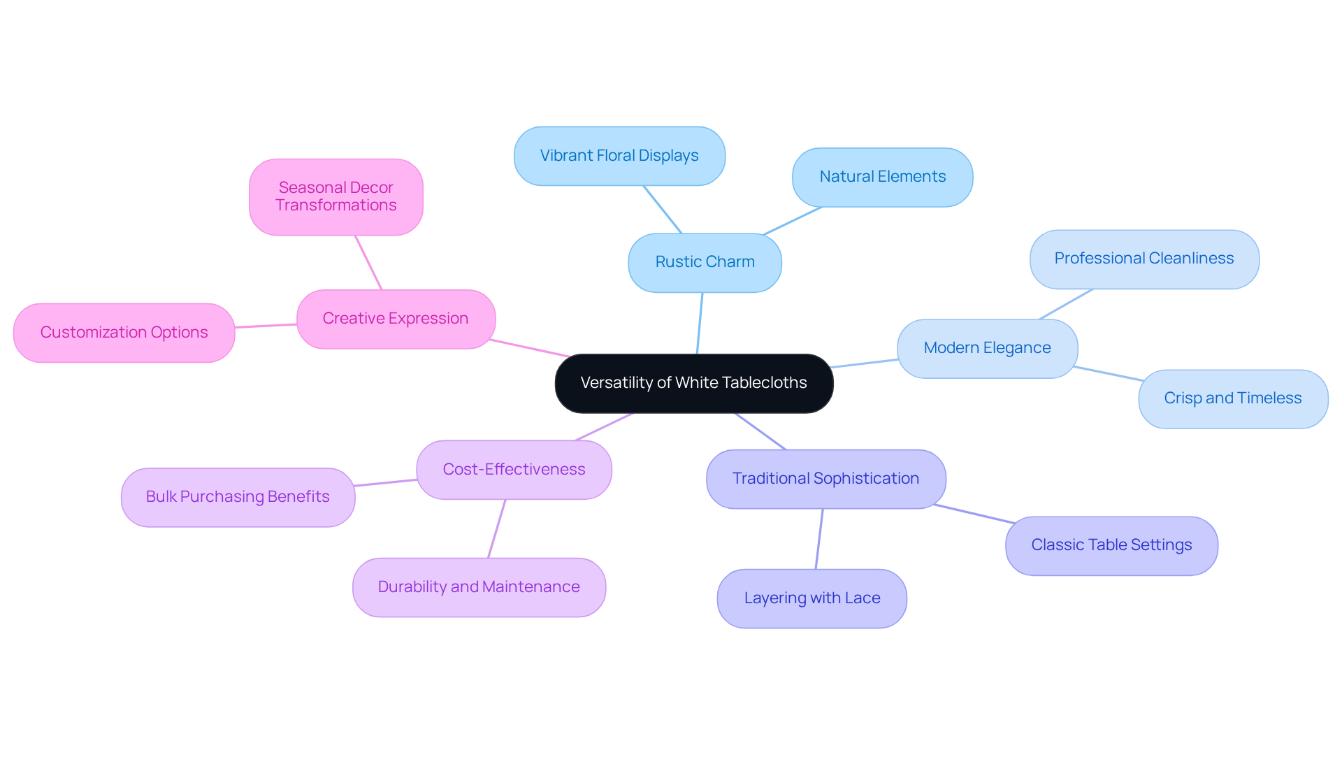 The central node represents the main idea, while the branches show how white tablecloths can adapt to different styles and occasions. Each branch highlights a specific theme or example, illustrating the broad applicability of these linens.