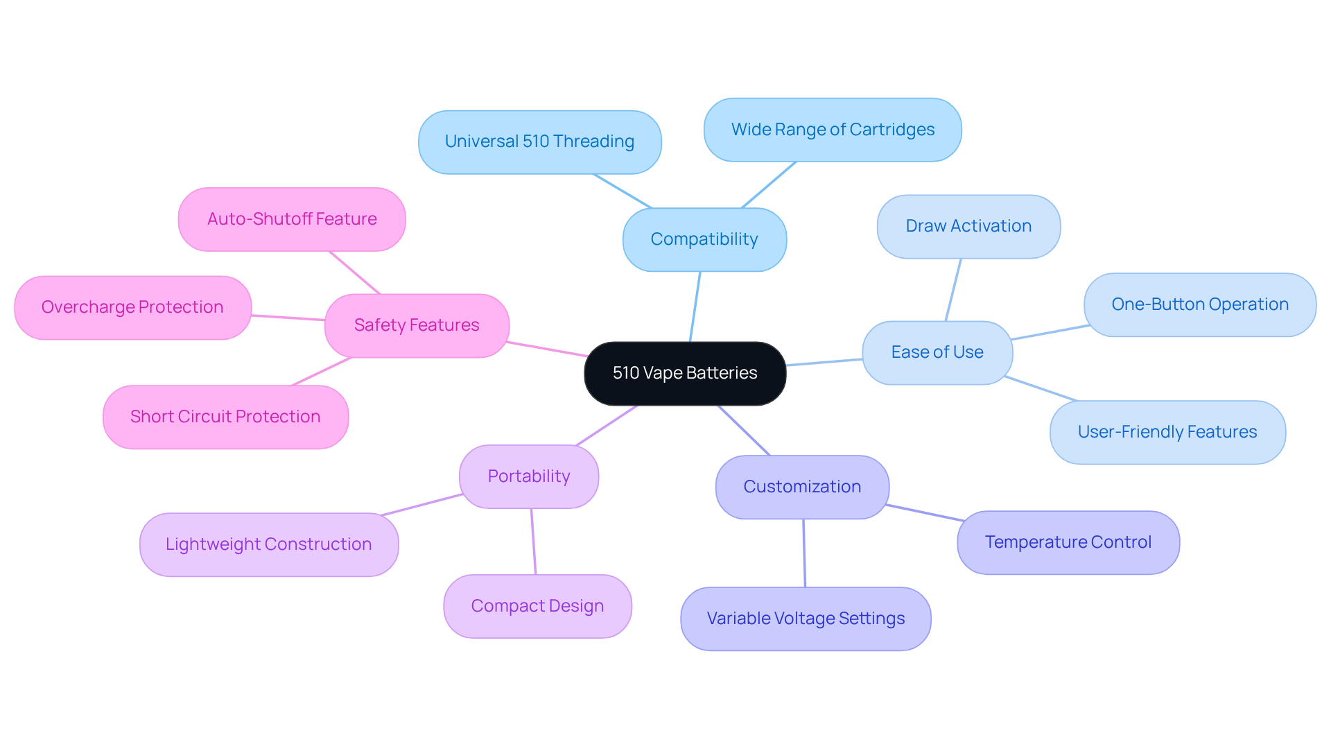 The center represents 510 vape batteries, and each branch shows a key feature. Follow the branches to explore how each feature enhances your vaping experience. The center represents 510 vape batteries, and each branch shows a key feature. Follow the branches to explore how each feature enhances your vaping experience.