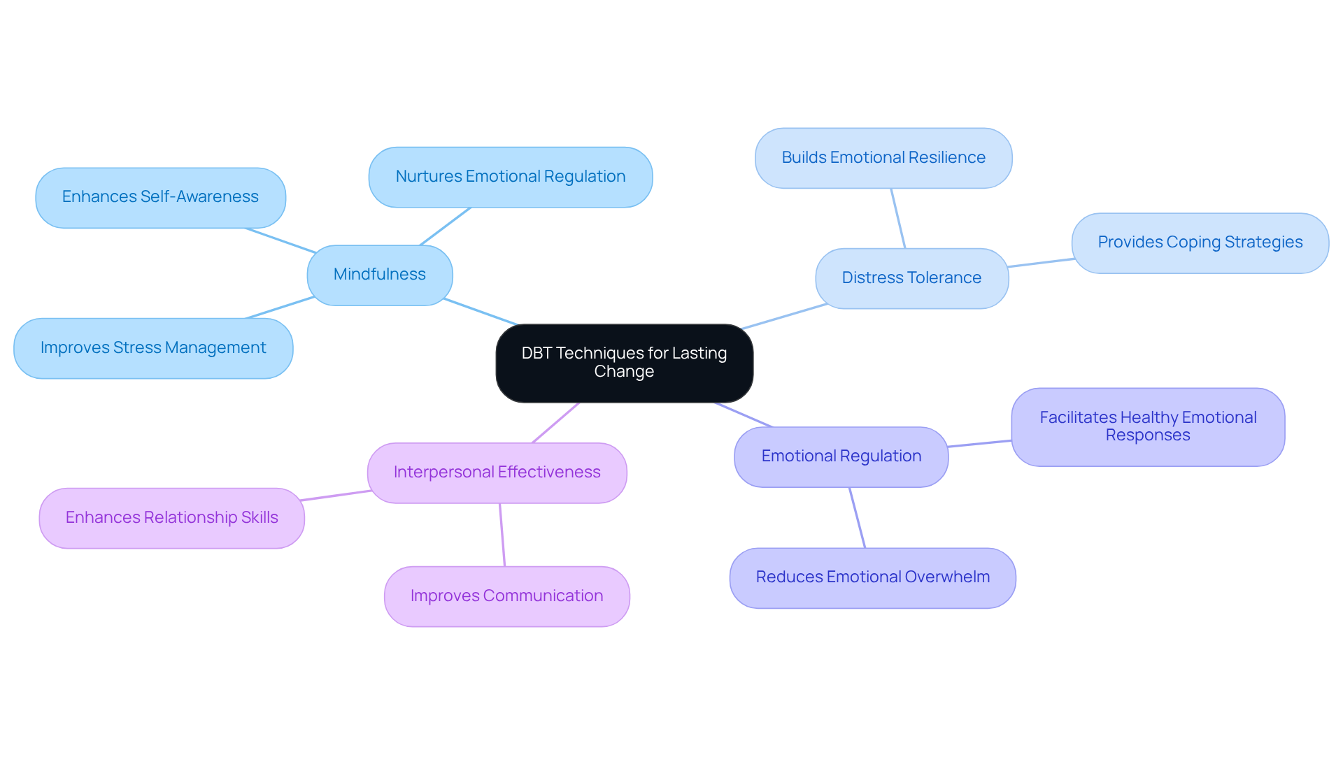 The central node represents the overall theme of DBT techniques. Each branch signifies a specific skill, showing how they contribute to emotional resilience and life improvement. The sub-branches highlight the benefits of mastering each skill.