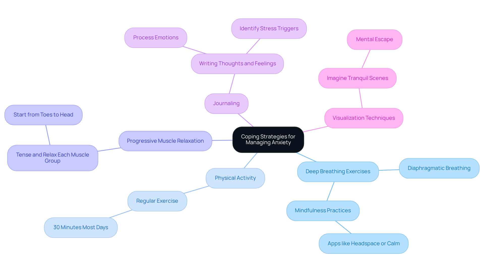The center represents the main theme of coping strategies, while each branch shows a specific technique. Follow the branches to learn about each method and how it can help you manage anxiety.