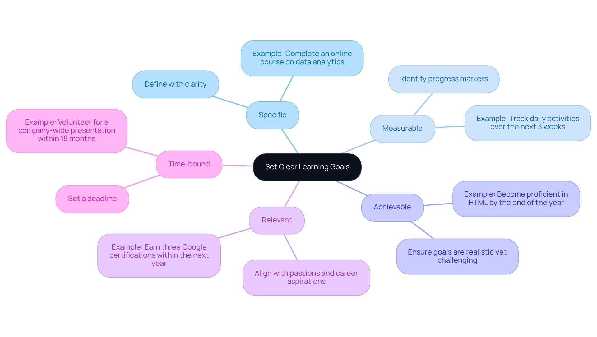 The center represents the main goal of setting clear learning objectives. Each branch shows a different aspect of the SMART criteria, helping you understand how to structure your goals effectively.