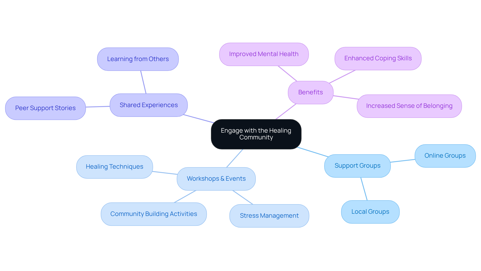 The center represents the main theme of community engagement. Each branch shows different ways to connect and the benefits of these connections, helping you visualize how support can enhance your healing journey.