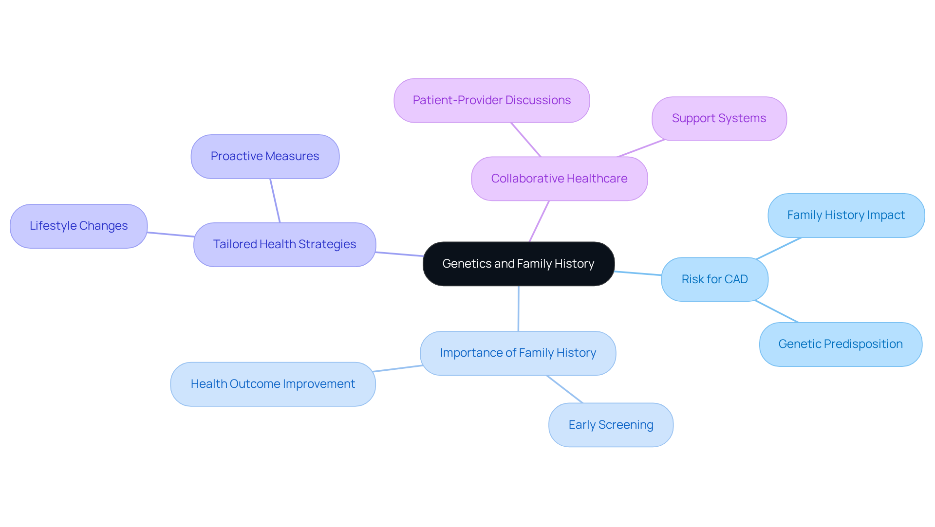The central node represents the overall theme, while branches indicate key factors that influence coronary artery disease risk. Each subtopic provides more details about how these factors interact and the actions individuals can take.