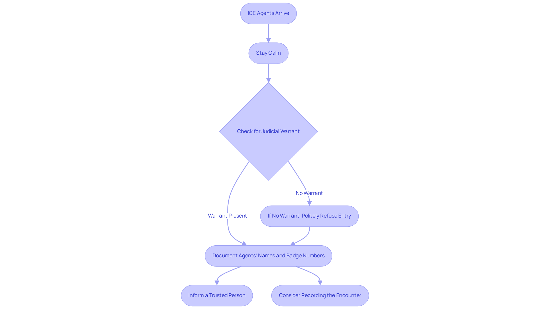 This flowchart guides you through what to do if ICE agents come to your door. Each box represents a step you should take, helping you stay calm and informed during a stressful situation.