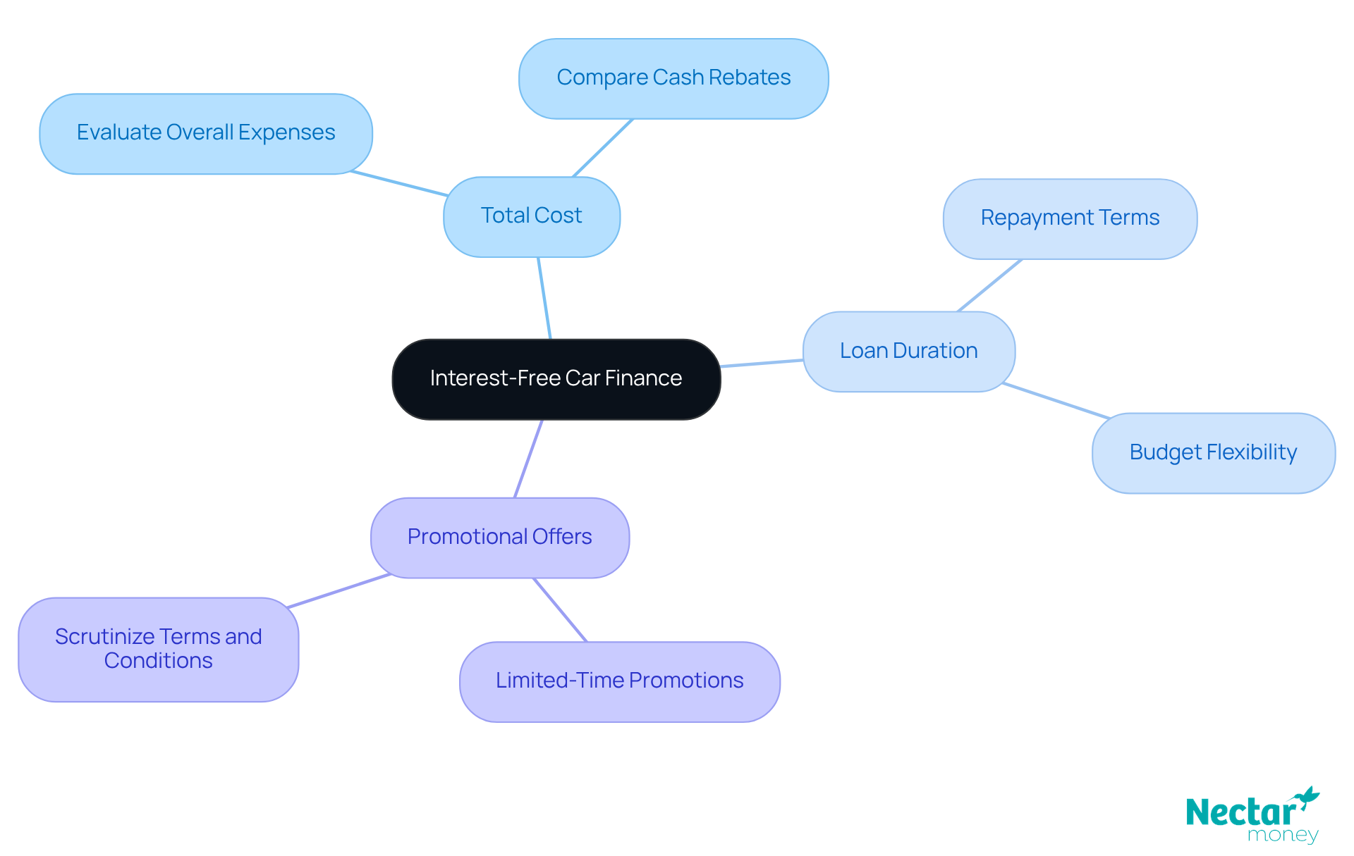 Start at the center with the main topic, then follow the branches to explore important factors like costs and loan terms that can help you make a smart financial choice. Start at the center with the main topic, then follow the branches to explore important factors like costs and loan terms that can help you make a smart financial choice.