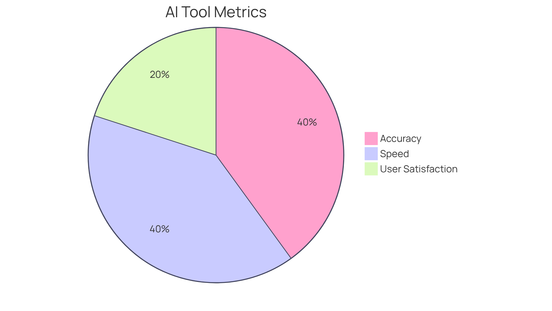 Each slice of the pie shows how important each metric is in evaluating the AI tool's effectiveness - the larger the slice, the more significant that metric is in the overall assessment. Each slice of the pie shows how important each metric is in evaluating the AI tool's effectiveness - the larger the slice, the more significant that metric is in the overall assessment.