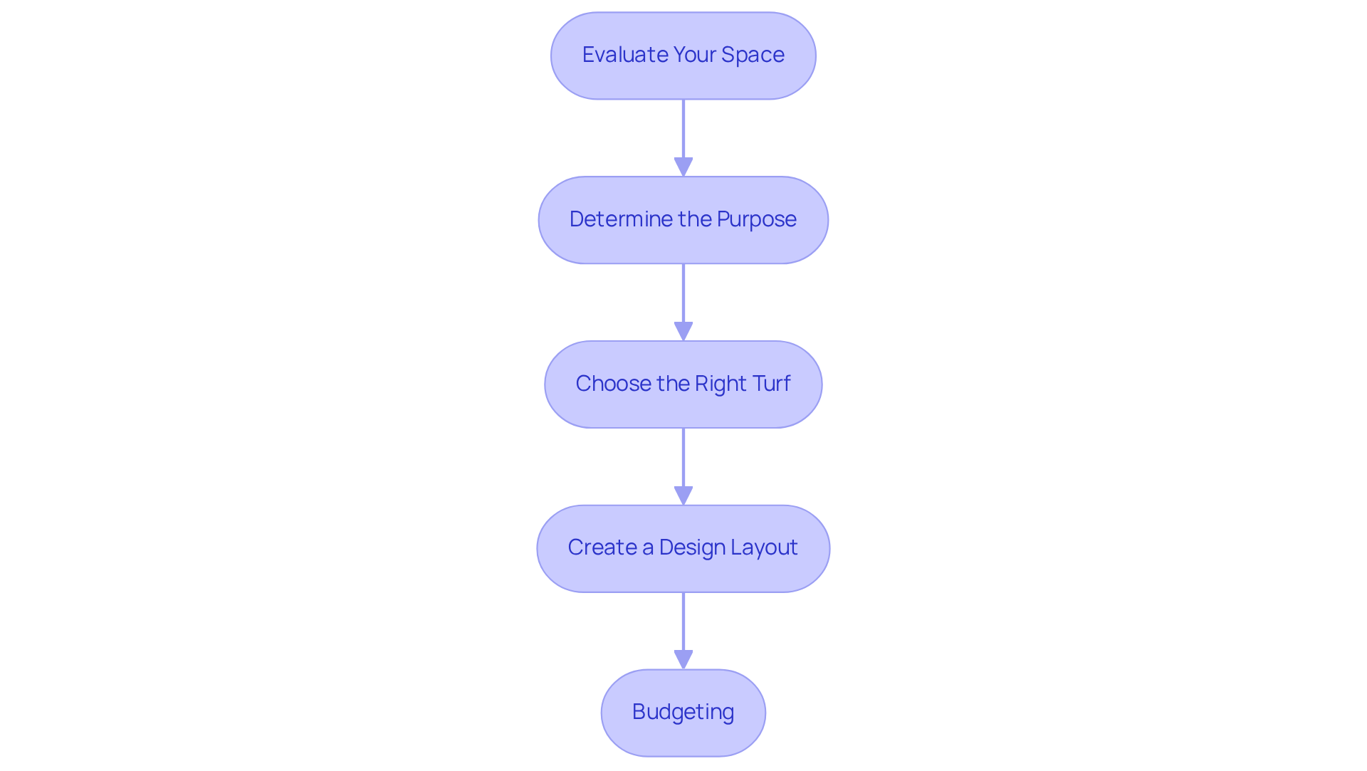 Each box represents a step in creating your turf plan. Follow the arrows to see how each step builds on the previous one, guiding you through the process of transforming your outdoor space.