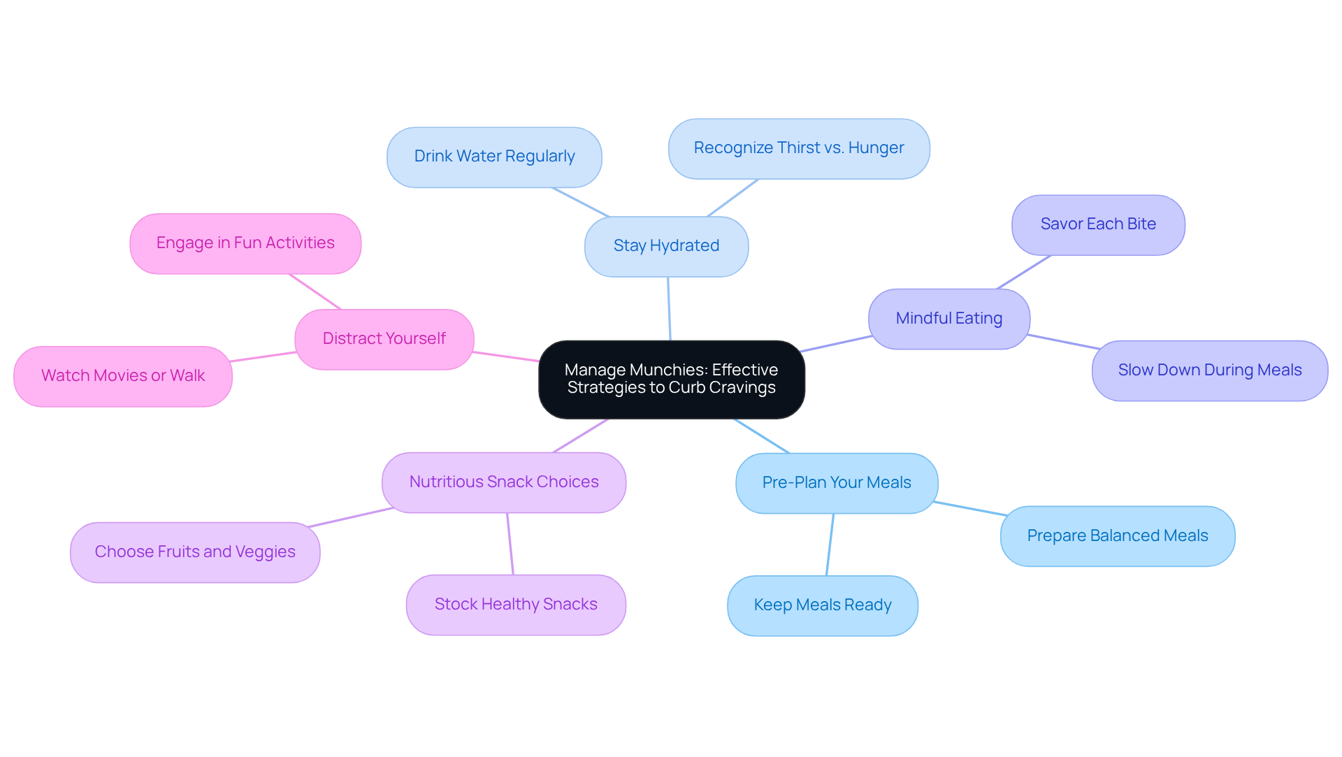 The center represents the main goal of managing cravings, and each branch shows a different strategy to help you achieve that. Follow the branches to explore tips and ideas for each approach! The center represents the main goal of managing cravings, and each branch shows a different strategy to help you achieve that. Follow the branches to explore tips and ideas for each approach!