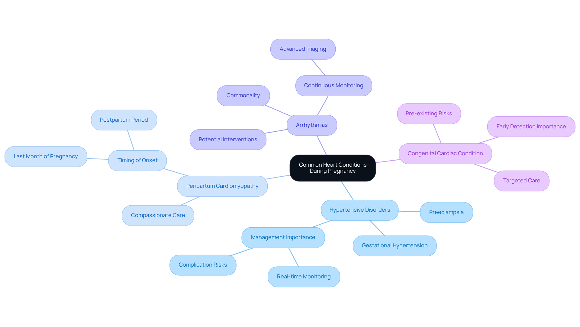 This mindmap shows the different heart conditions that can affect pregnant women. Each branch represents a specific condition, and you can follow the sub-branches for more details about each one. It's a helpful way to see how these conditions relate to pregnancy and the importance of monitoring them.