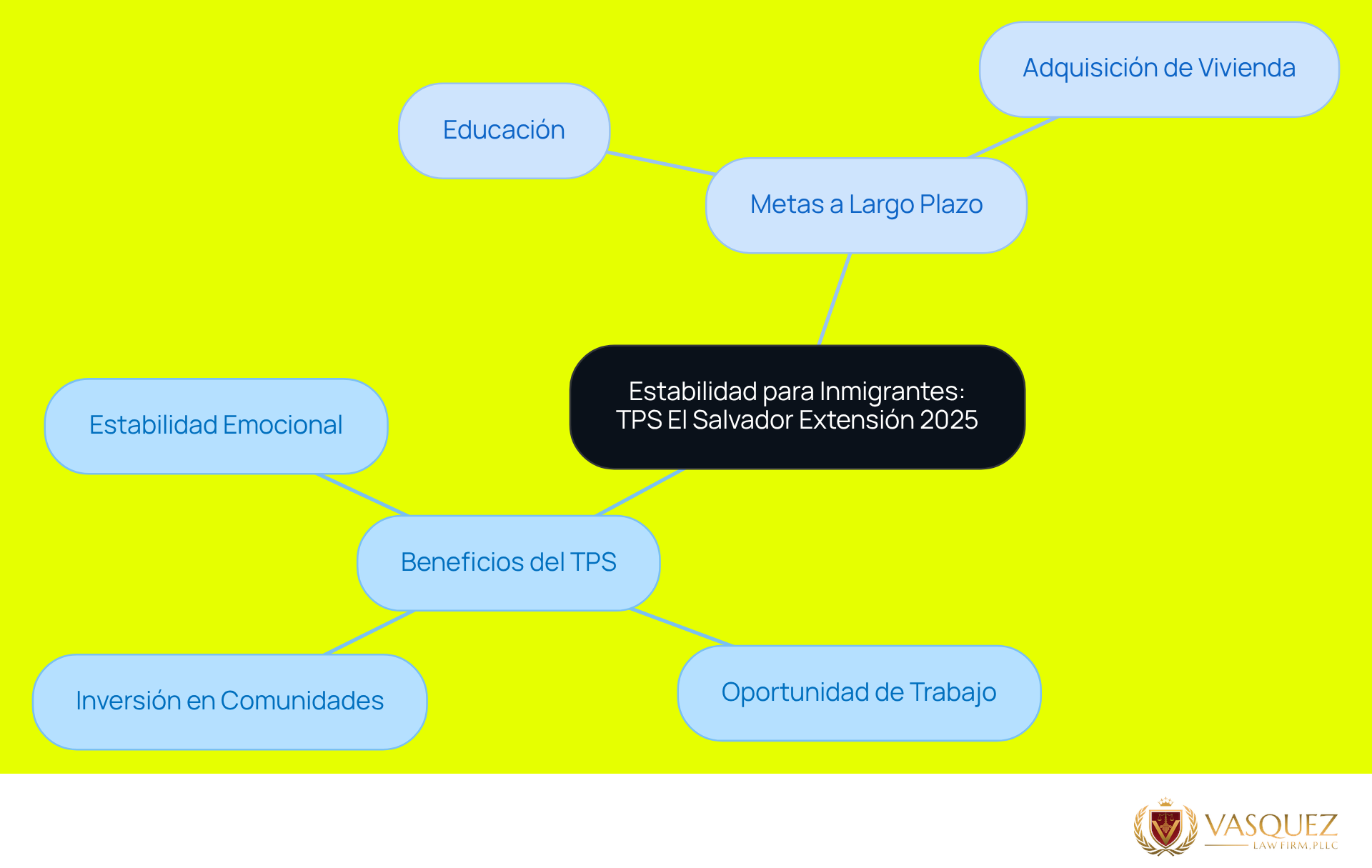 El nodo central representa el TPS. Las ramas muestran los beneficios que ofrece y las metas que los inmigrantes pueden alcanzar, ayudándoles a planificar un futuro más seguro.