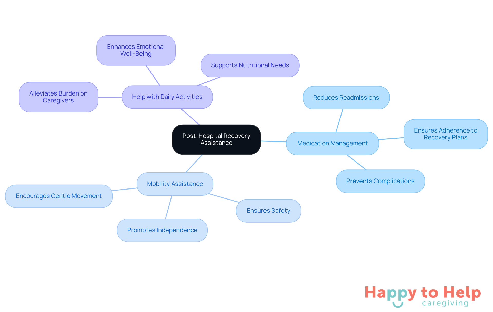 The central node represents the main theme of recovery assistance, while the branches show the key services and their contributions to a successful recovery. Each color-coded branch helps you easily identify different aspects of the support provided.