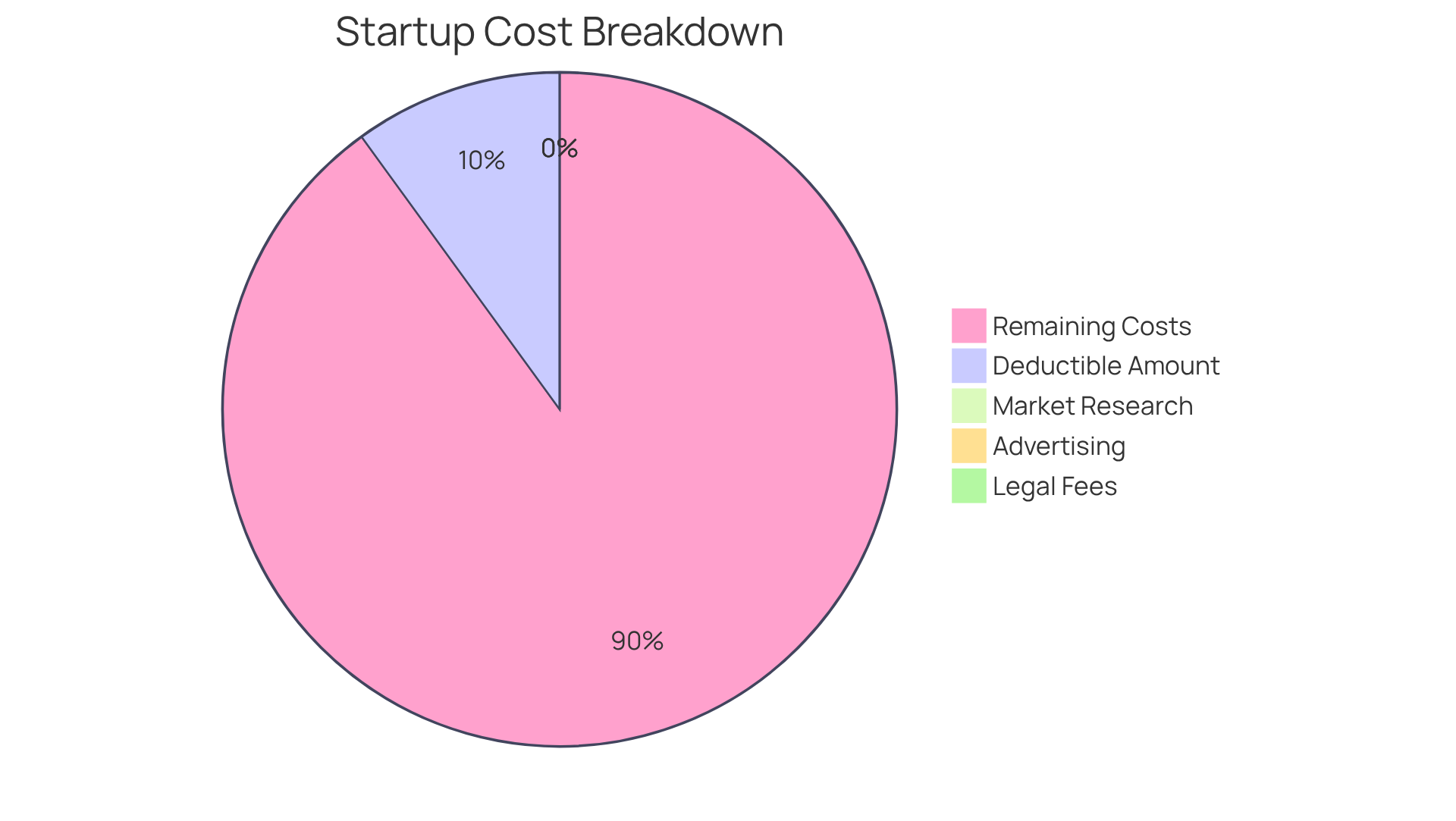 The larger slice shows the maximum amount you can deduct ($5,000), while the other slice represents the total startup costs ($50,000). The smaller slices indicate the types of expenses that qualify for the deduction. The larger slice shows the maximum amount you can deduct ($5,000), while the other slice represents the total startup costs ($50,000). The smaller slices indicate the types of expenses that qualify for the deduction.