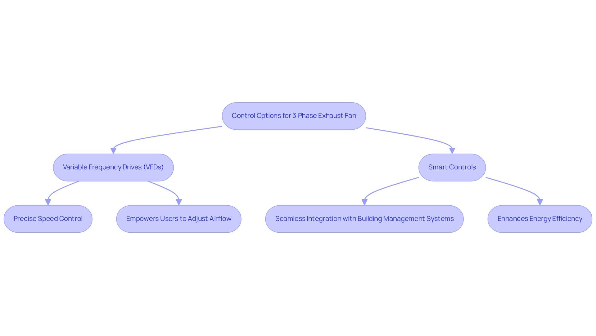 This flowchart shows the key control options available for enhancing fan performance. Each branch represents a technology that can be implemented, and the sub-boxes explain how they contribute to optimizing functionality. This flowchart shows the key control options available for enhancing fan performance. Each branch represents a technology that can be implemented, and the sub-boxes explain how they contribute to optimizing functionality.