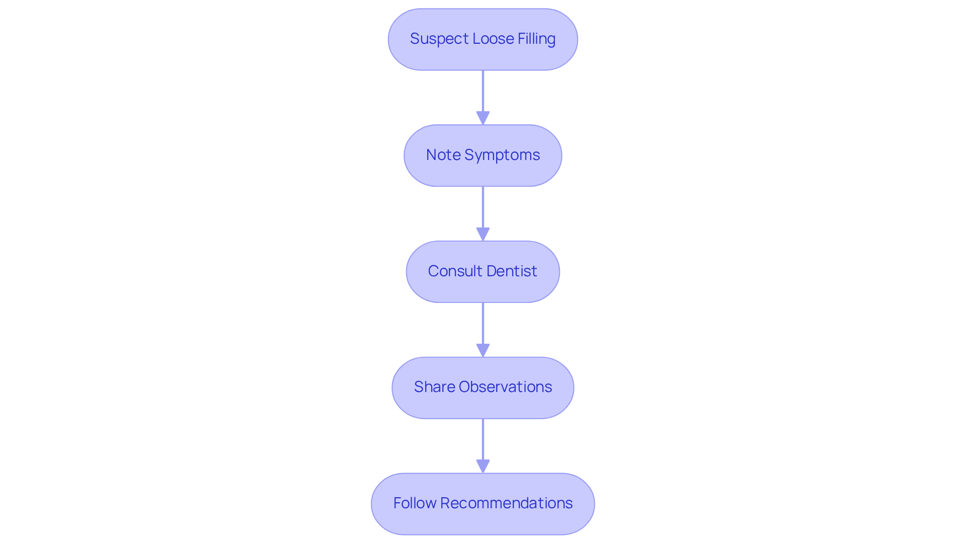 This flowchart guides you through the steps to take if you think your child's dental filling might be loose. Start at the top and follow the arrows to see what to do next, from noting symptoms to consulting the dentist and following their advice. This flowchart guides you through the steps to take if you think your child's dental filling might be loose. Start at the top and follow the arrows to see what to do next, from noting symptoms to consulting the dentist and following their advice.