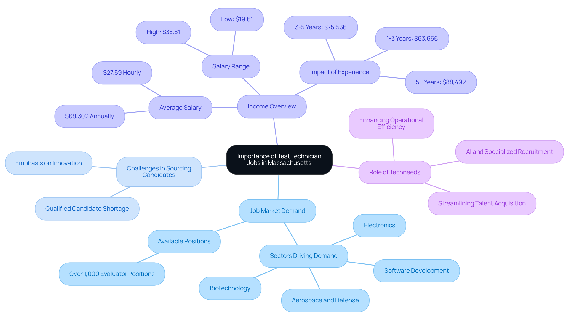 The central node represents the overall importance of these jobs, while the branches show different aspects like demand, challenges, and solutions. Each color-coded branch helps you easily identify related topics. The central node represents the overall importance of these jobs, while the branches show different aspects like demand, challenges, and solutions. Each color-coded branch helps you easily identify related topics.