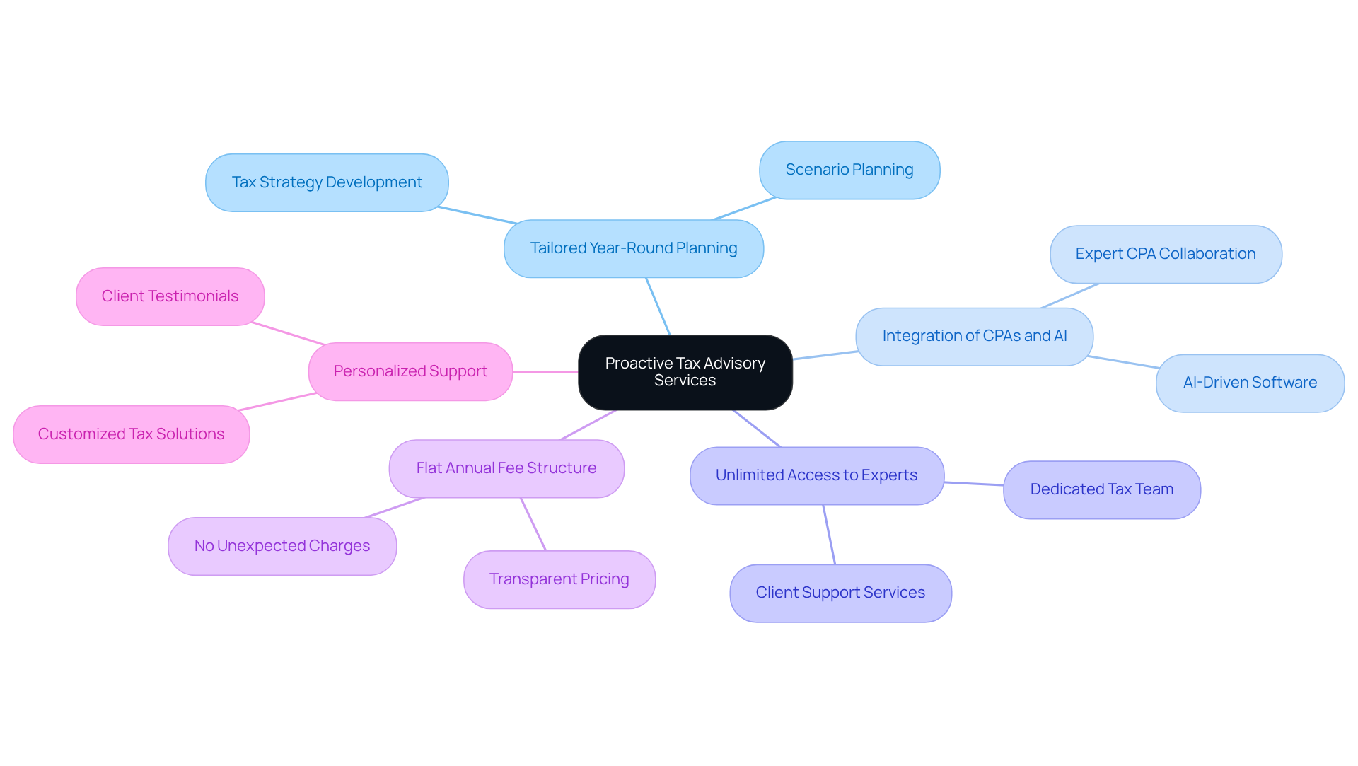 The central node represents the main service, while the branches illustrate the key features and benefits. Each color-coded branch helps you quickly identify different aspects of the service.