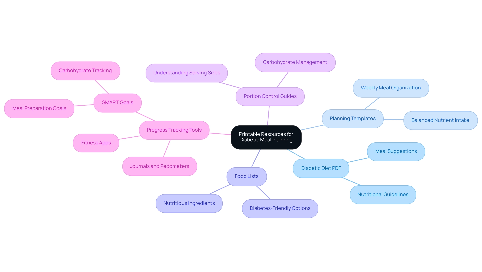 Each branch represents a category of printable resources, with sub-branches detailing specific features or benefits related to diabetic meal planning.