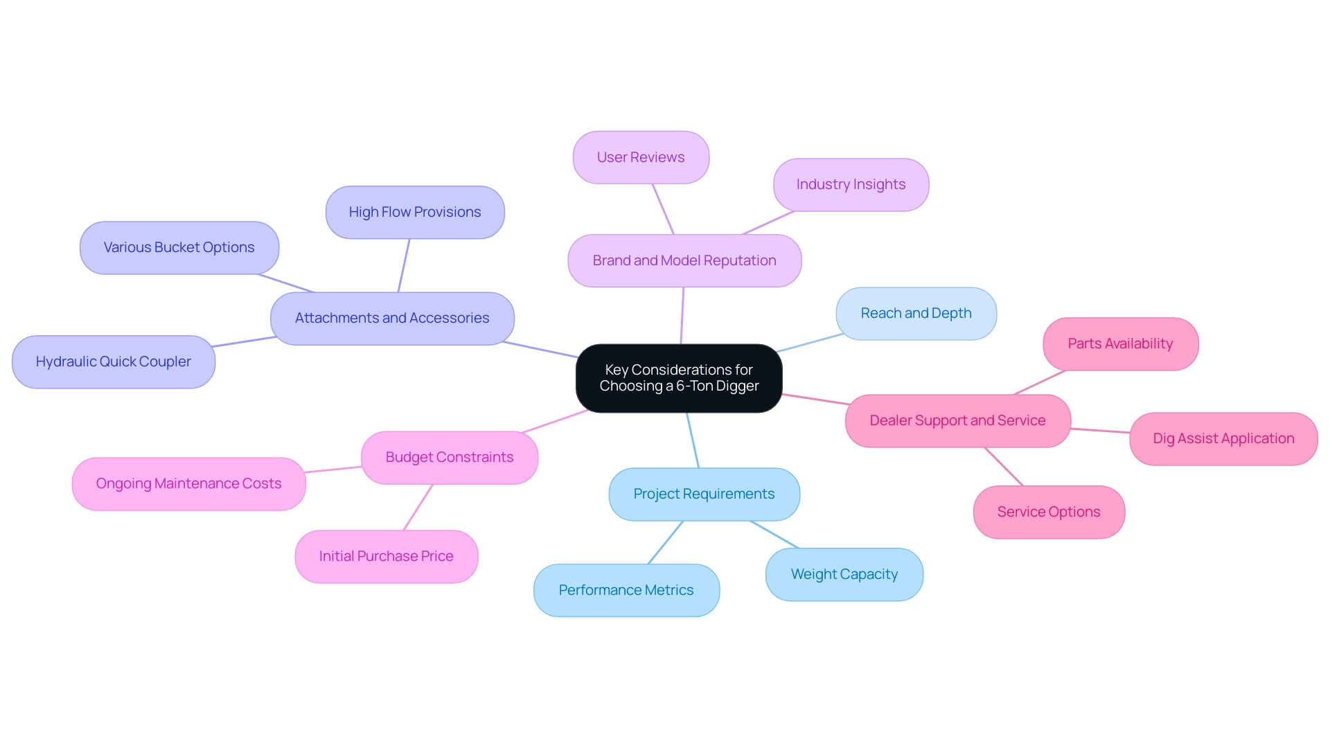 The central node represents the main topic, with branches indicating key considerations, and sub-branches providing further details.