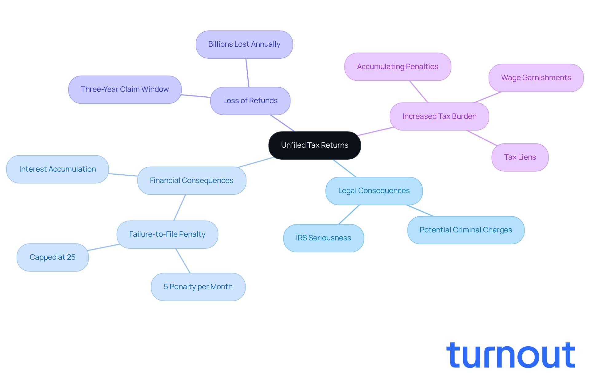 The center represents unfiled tax returns, and each branch shows a different consequence. The more you explore the branches, the more you learn about the serious impacts of not filing your taxes on time.