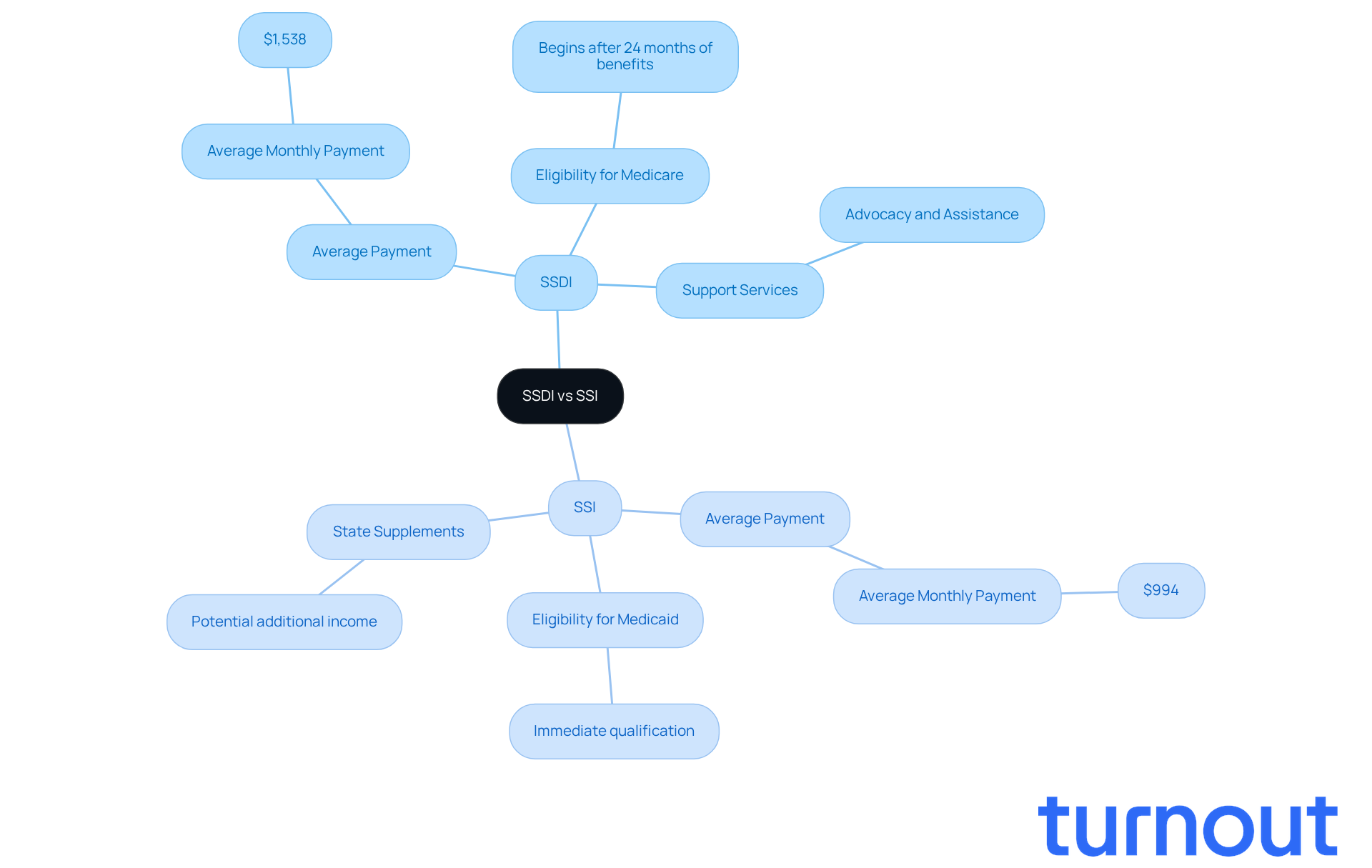 This mindmap helps you see the key differences and similarities between SSDI and SSI. Each branch represents important aspects like payment amounts and eligibility for healthcare, making it easier to understand your options. This mindmap helps you see the key differences and similarities between SSDI and SSI. Each branch represents important aspects like payment amounts and eligibility for healthcare, making it easier to understand your options.