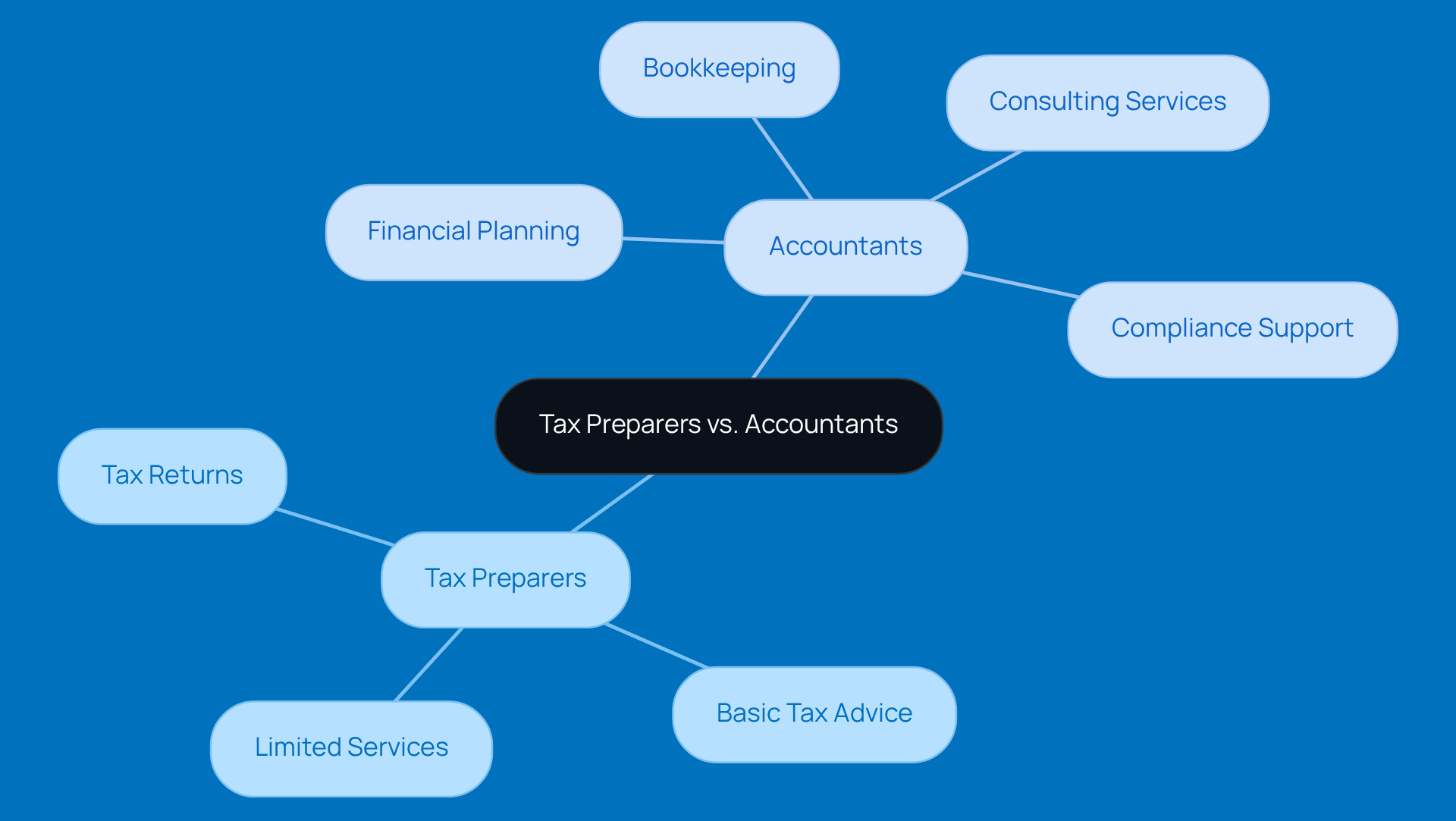 The central node represents the comparison topic, while the branches show the distinct services offered by each profession. The sub-branches detail specific tasks and roles, helping you understand the broader capabilities of accountants compared to tax preparers.