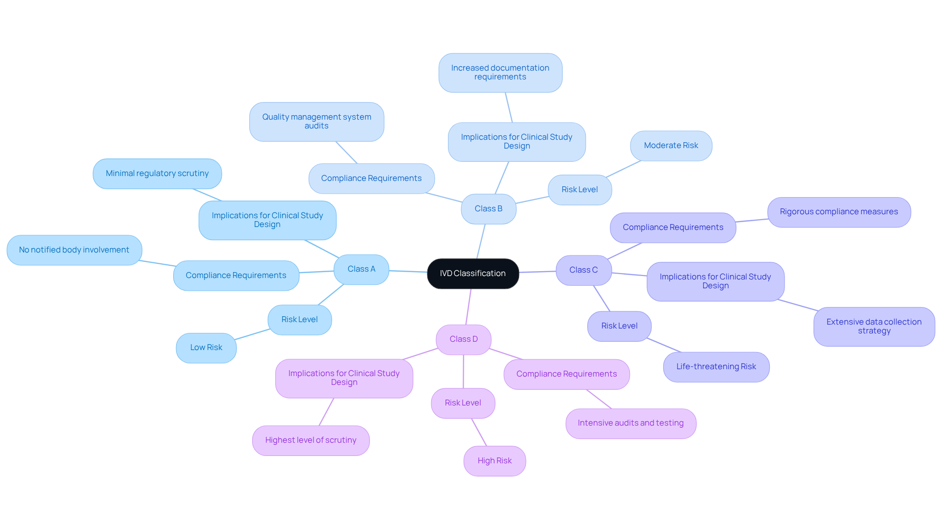 Start from the center with the overall classification, then explore each class and understand its specific risks and requirements. This structure helps you see how classification impacts clinical studies and market entry strategies.