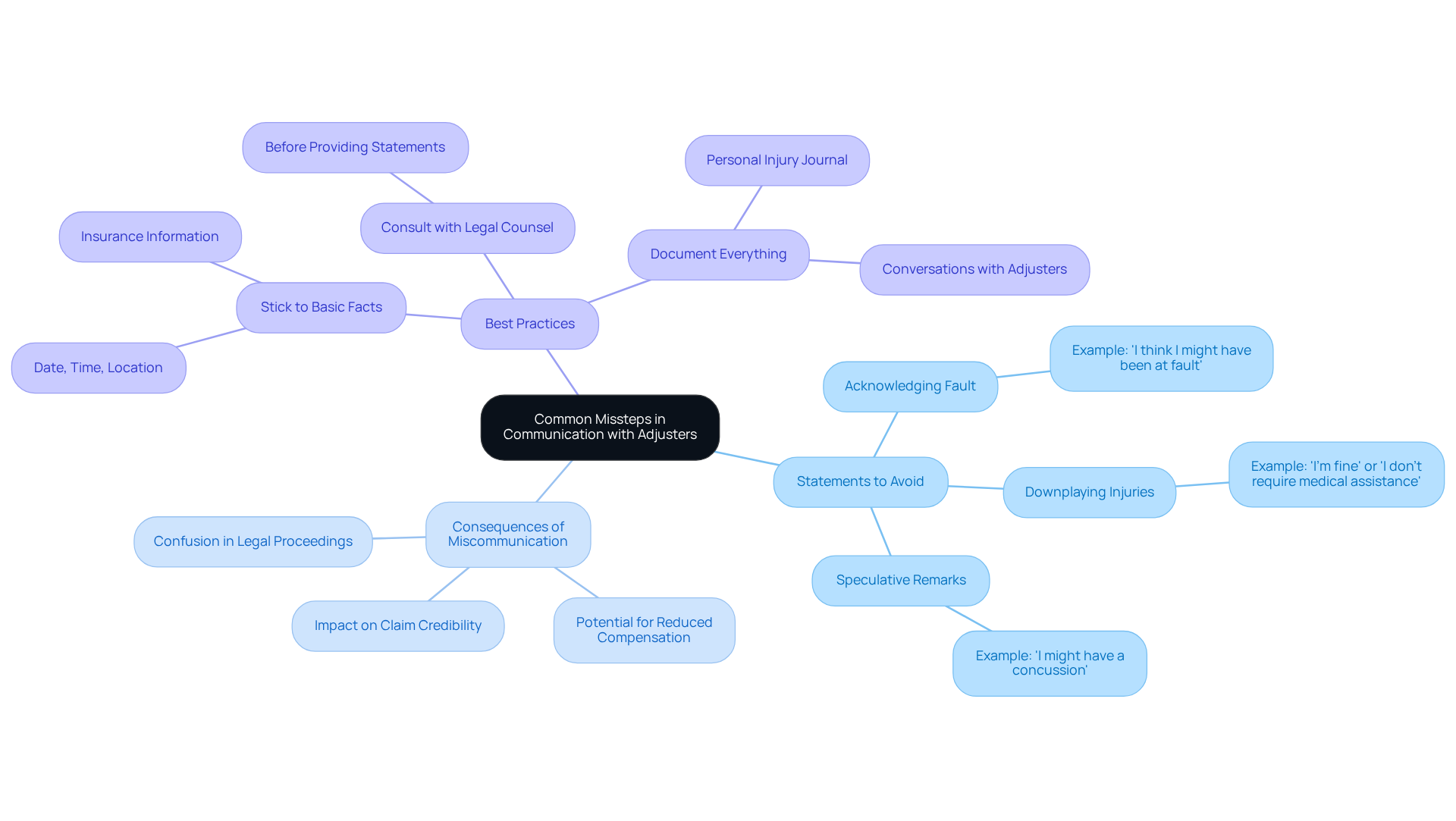 This mindmap helps you visualize the key points about what to avoid when communicating with airline adjusters. Each branch represents a different aspect of communication, showing how certain statements can affect your claim. Follow the branches to understand the risks and best practices for effective communication.