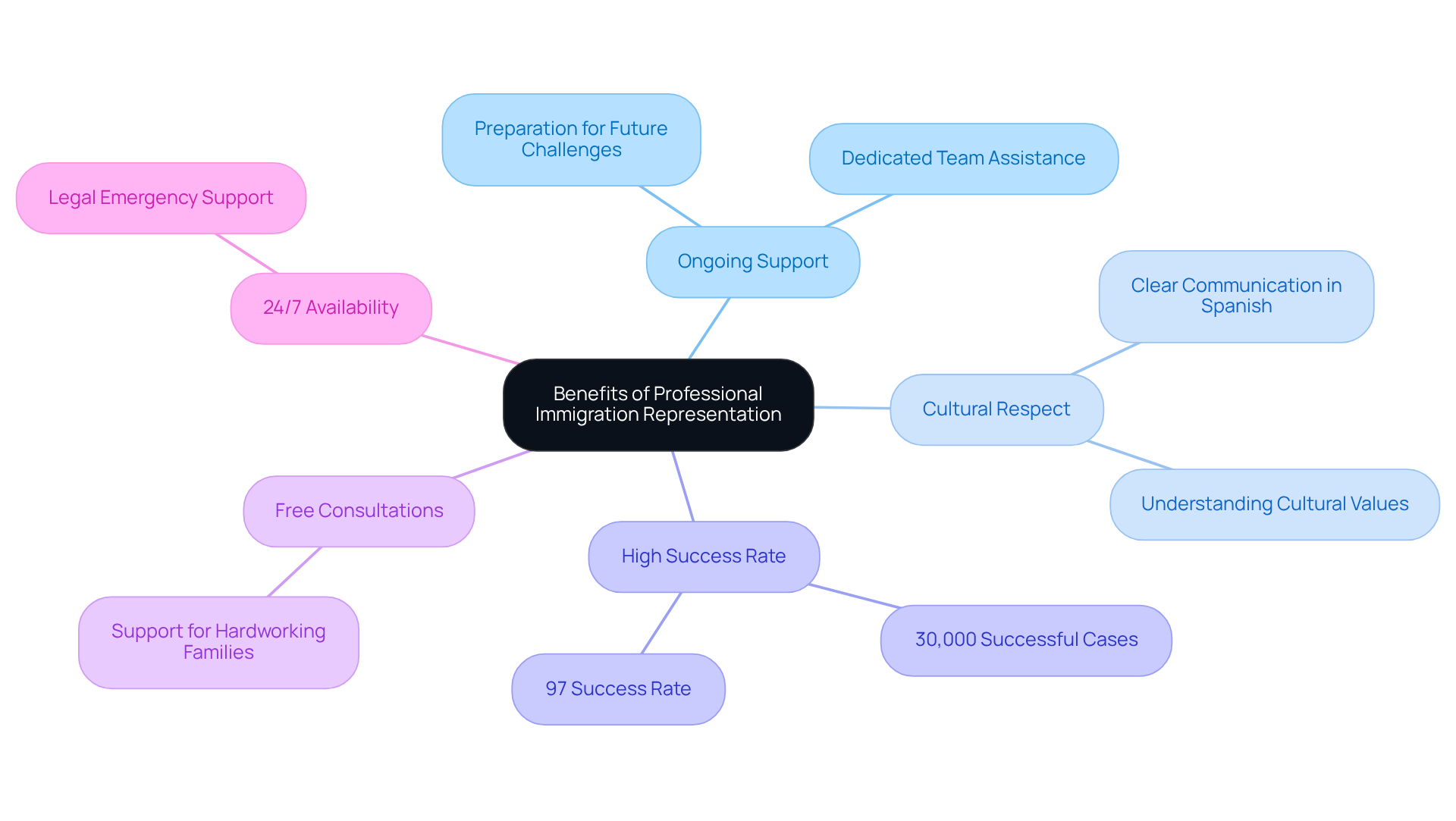 Start at the center with the main idea and follow the branches to explore the various benefits of working with the Vasquez Law Firm. Each branch highlights a specific advantage, and the sub-branches provide more details and supportive statistics.