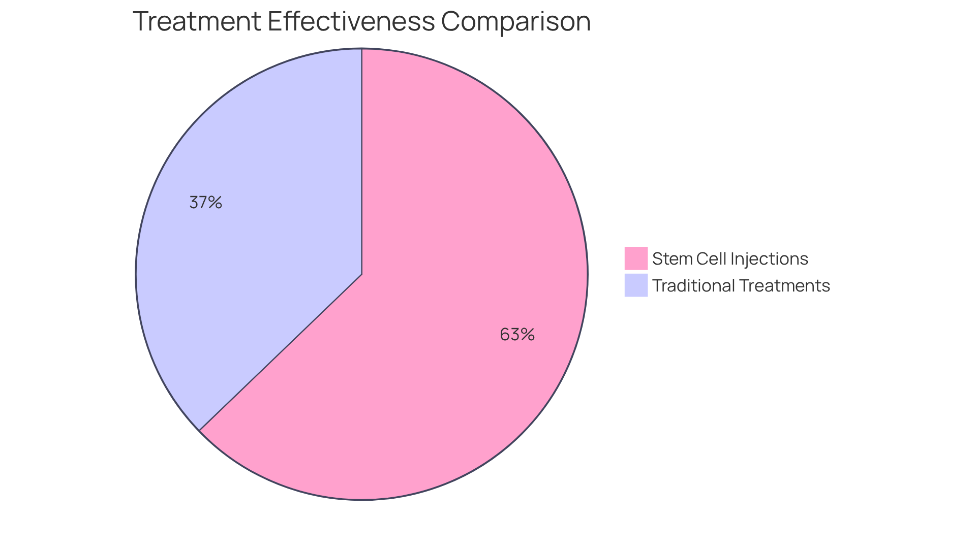 The blue slice shows the percentage of patients who found significant relief from stem cell injections, while the gray slice represents those who only experienced slight improvements with traditional treatments. The bigger the blue slice, the more effective stem cell injections are compared to traditional methods.