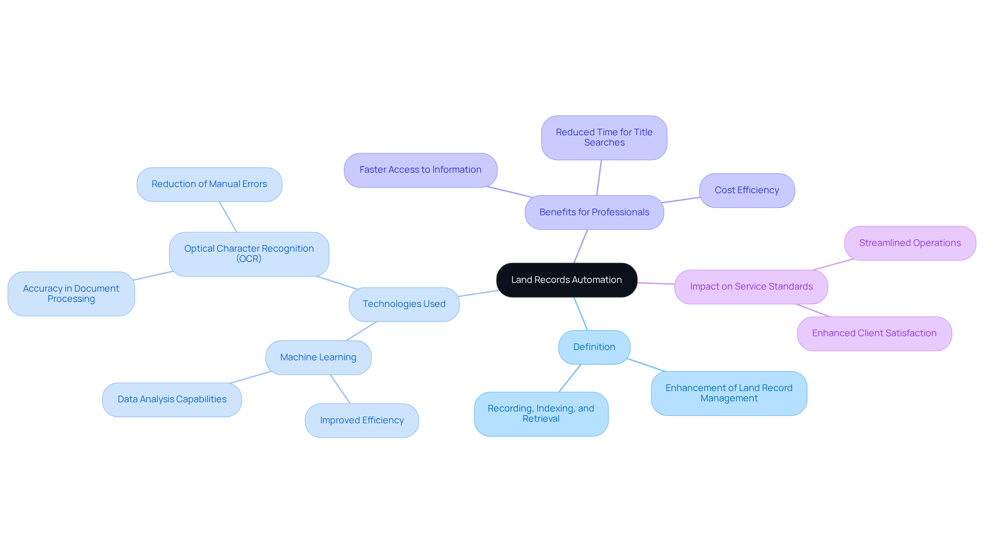 The center represents land records automation, with branches showing its definition, technologies employed, benefits for real estate professionals, and how it improves client service — follow the branches to see the connections!