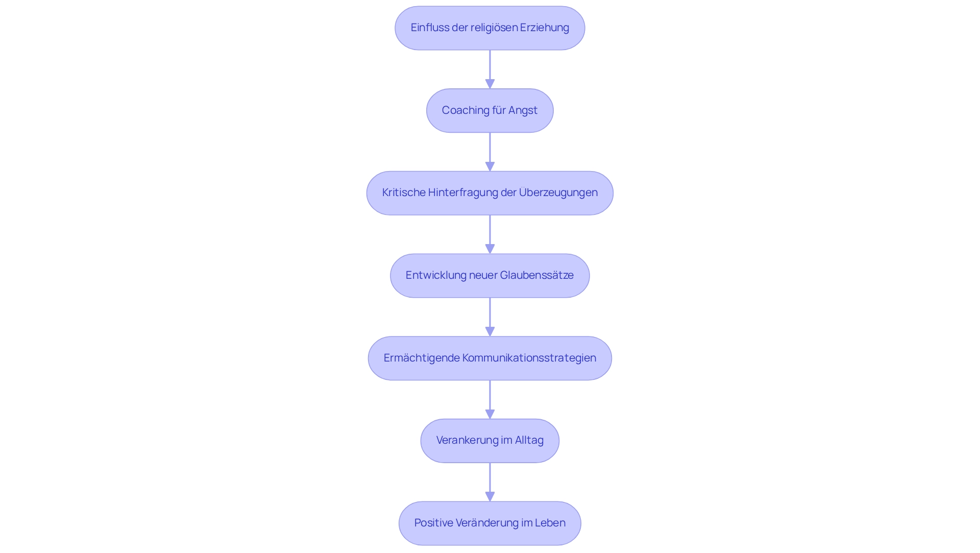 Jeder Schritt zeigt, wie Teilnehmer durch den Coaching-Prozess voranschreiten. Folgen Sie den Pfeilen, um zu sehen, wie die Schritte miteinander verbunden sind und wie sie zu positiven Veränderungen führen.