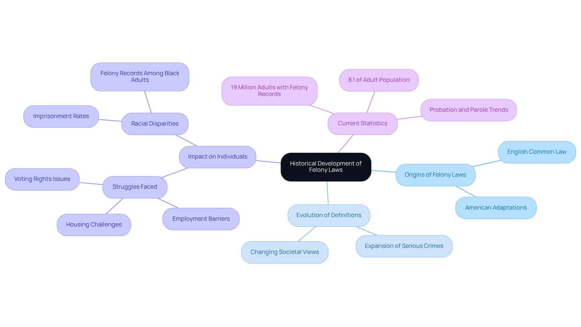 This mindmap starts with the origins of felony laws at the center, branching out to show how these laws have evolved and their impact on individuals today. Each branch represents a key area of discussion, helping you see the connections between history, definitions, and current challenges.