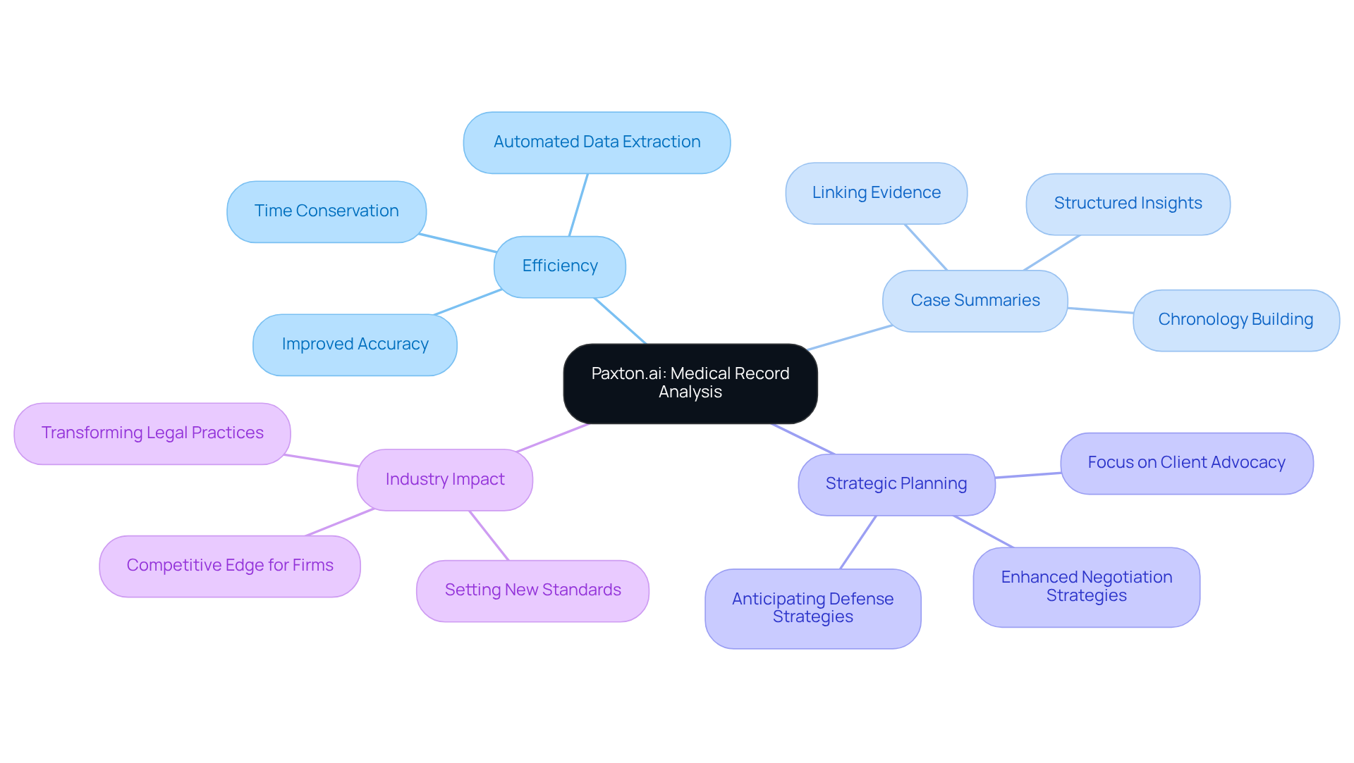 The center represents Paxton.ai, and each branch shows a different benefit or impact of the platform. Follow the branches to explore how it enhances the work of personal injury attorneys.