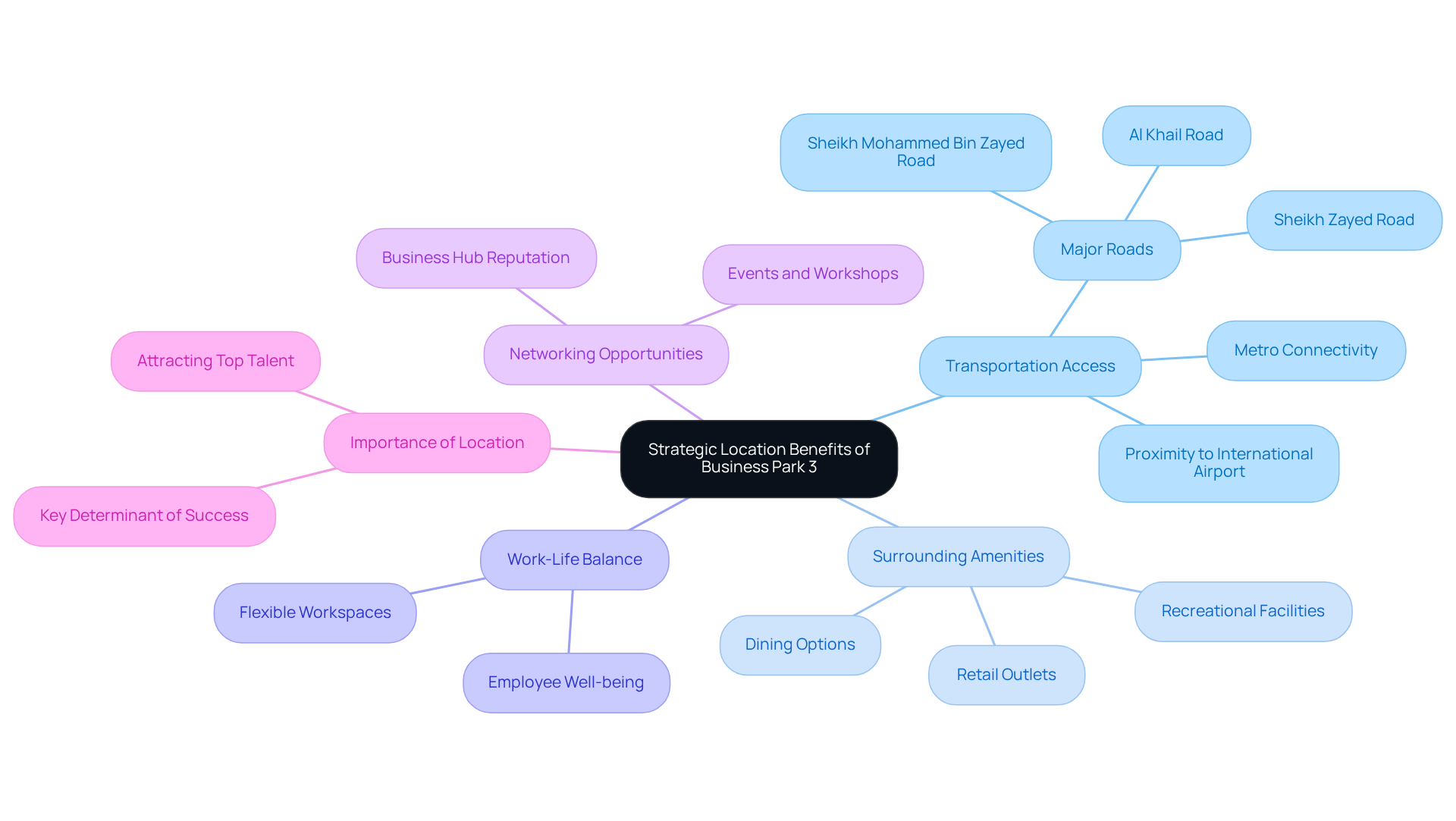 The central node represents the main topic, while the branches show different benefits. Each branch highlights how that aspect contributes to making Business Park 3 an attractive location for businesses.