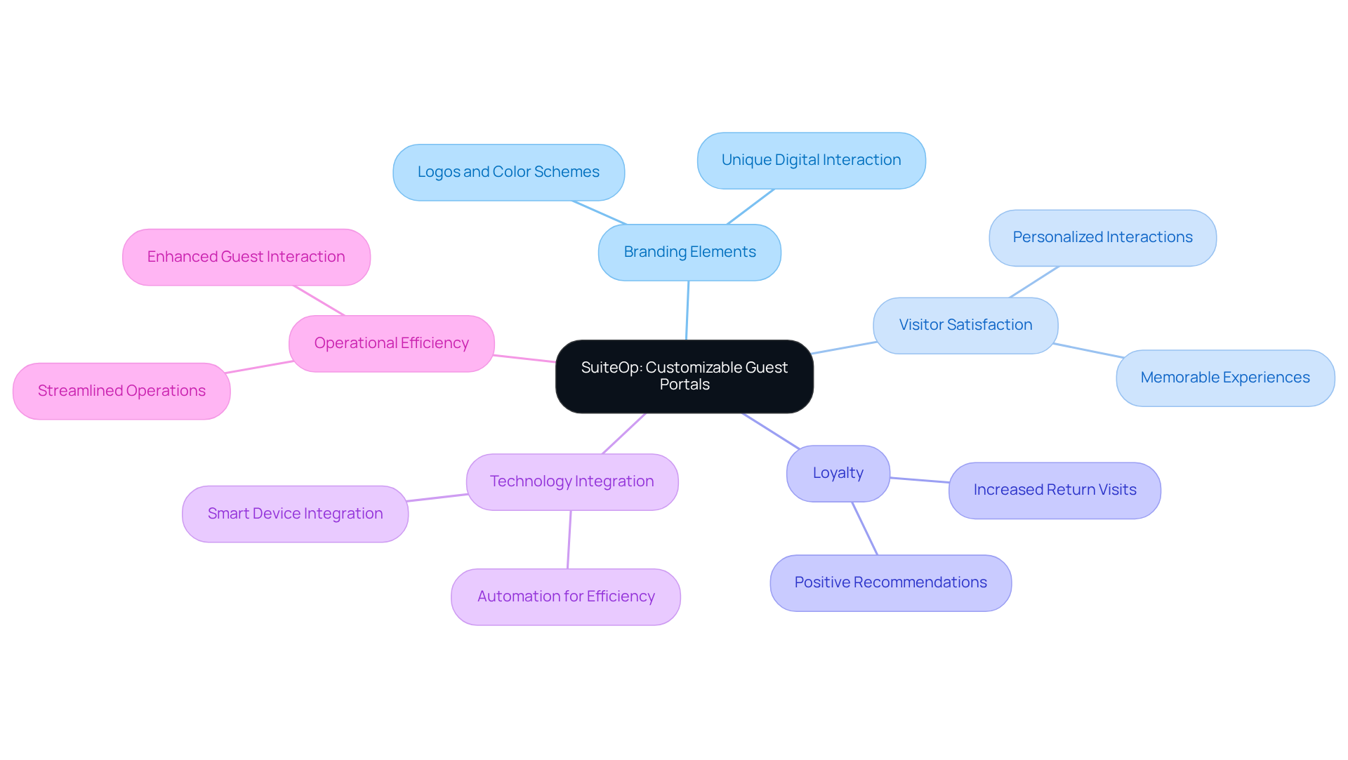 The central node represents SuiteOp's guest portal customization. Each branch shows how different aspects contribute to improving guest experiences, from branding to technology, making it easy to understand the interconnected benefits.