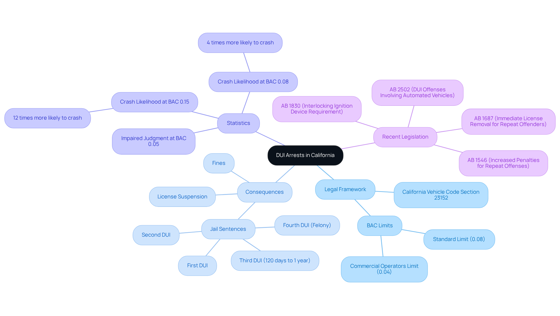 This mindmap starts with the main topic of DUI arrests in California. Each branch represents a different aspect: the laws governing DUI, the consequences of being arrested, important statistics about DUI-related crashes, and recent legislative changes. Follow the branches to explore how these elements connect and impact individuals facing DUI charges.