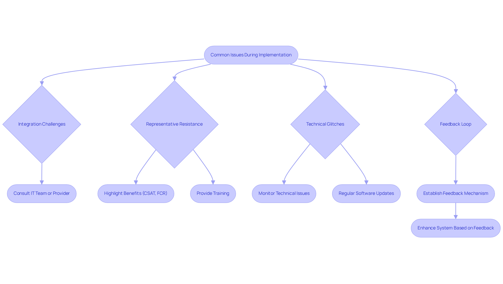 Each box represents a common issue faced during implementation. Follow the arrows to see suggested actions for resolving each issue, helping you navigate the troubleshooting process effectively.