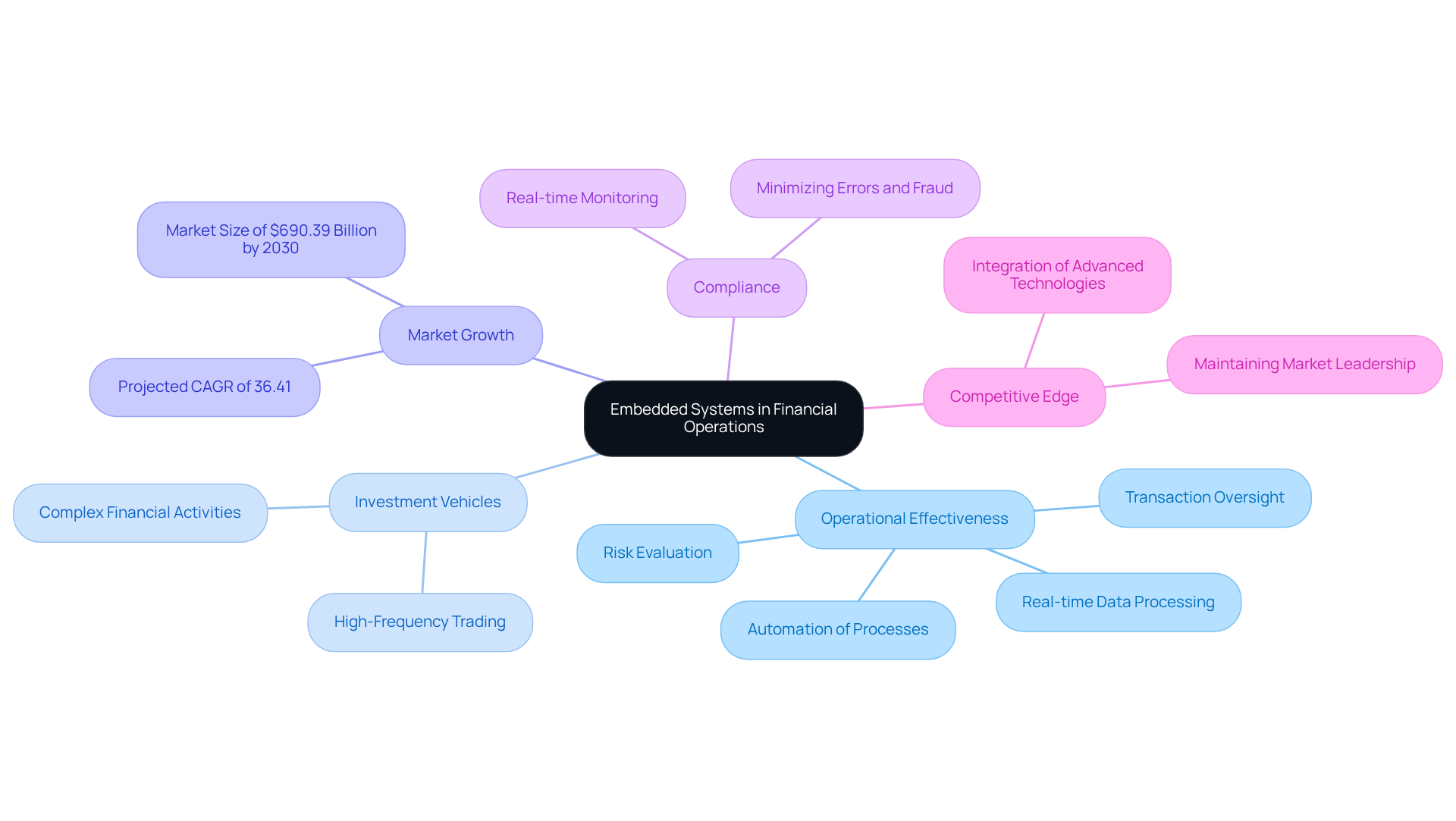This mindmap illustrates how embedded systems are transforming financial operations. Start at the center with the main topic, then explore each branch to see how these systems enhance efficiency, compliance, and competitiveness in the financial sector.