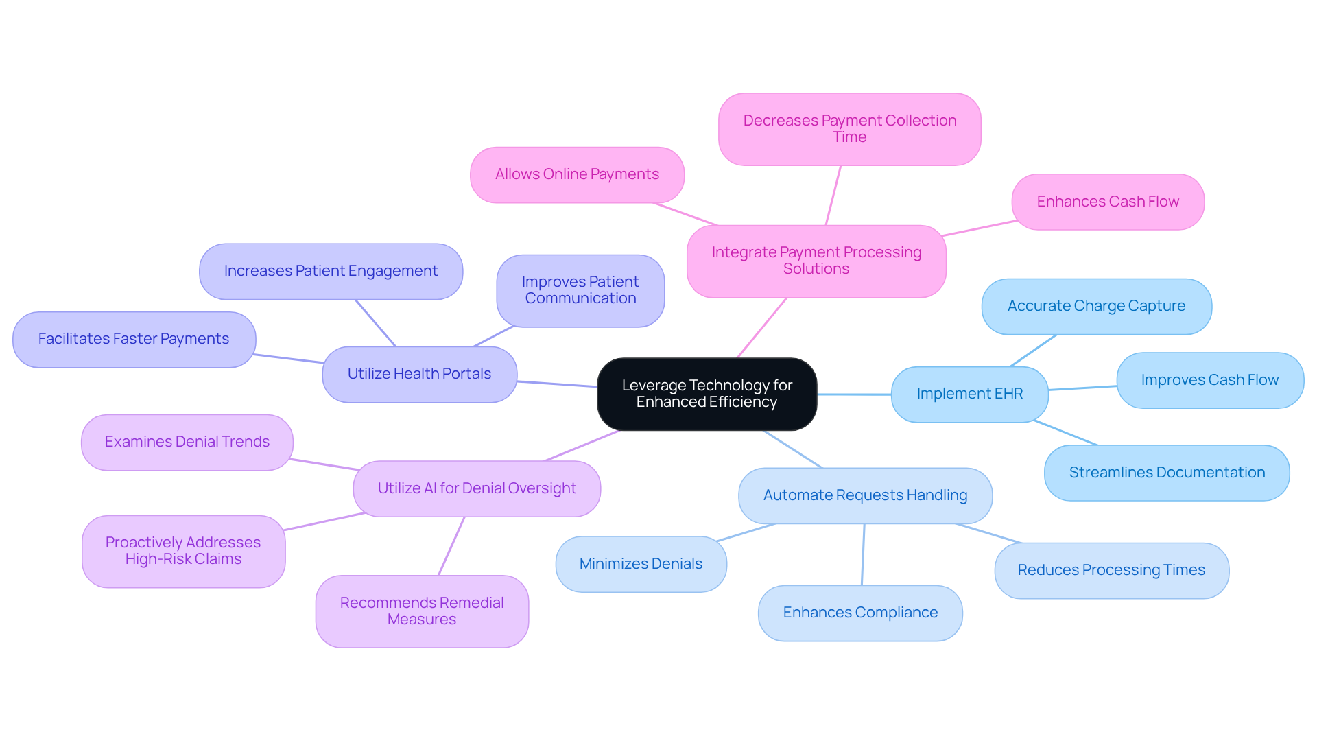 The central node represents the main goal of leveraging technology, while each branch shows a specific strategy. Follow the branches to see how each strategy contributes to improving operational efficiency.