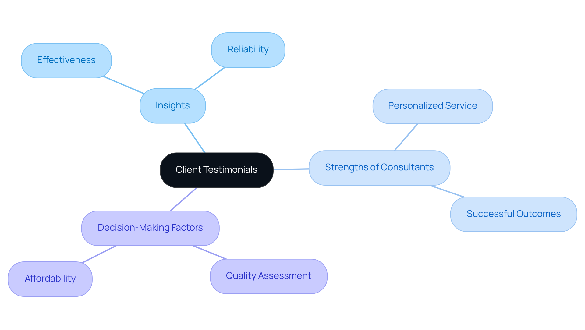 The central node represents the importance of client testimonials, while the branches show how they provide insights and help in decision-making regarding financial consultants.