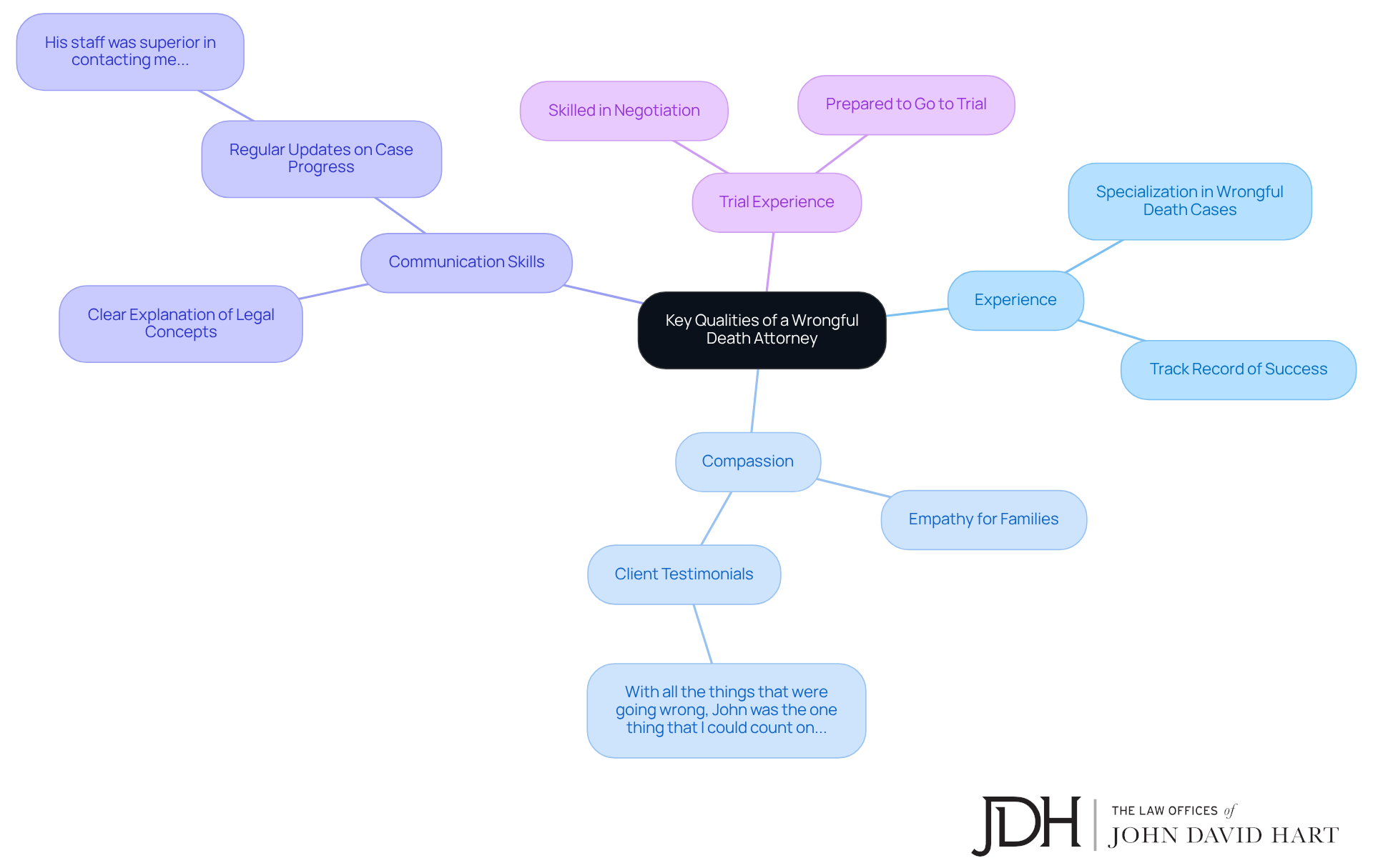 The center represents the main topic, while the branches show the important qualities to look for in an attorney. Each quality has supporting details that help explain why they matter. The center represents the main topic, while the branches show the important qualities to look for in an attorney. Each quality has supporting details that help explain why they matter.