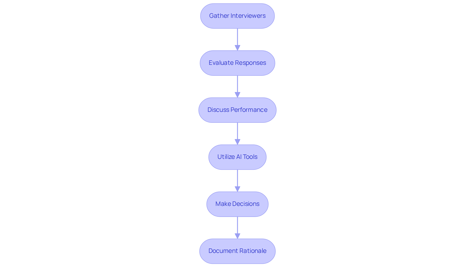 Each box represents a step in the hiring process. Follow the arrows to see how the team collaborates to evaluate candidates and make informed decisions.