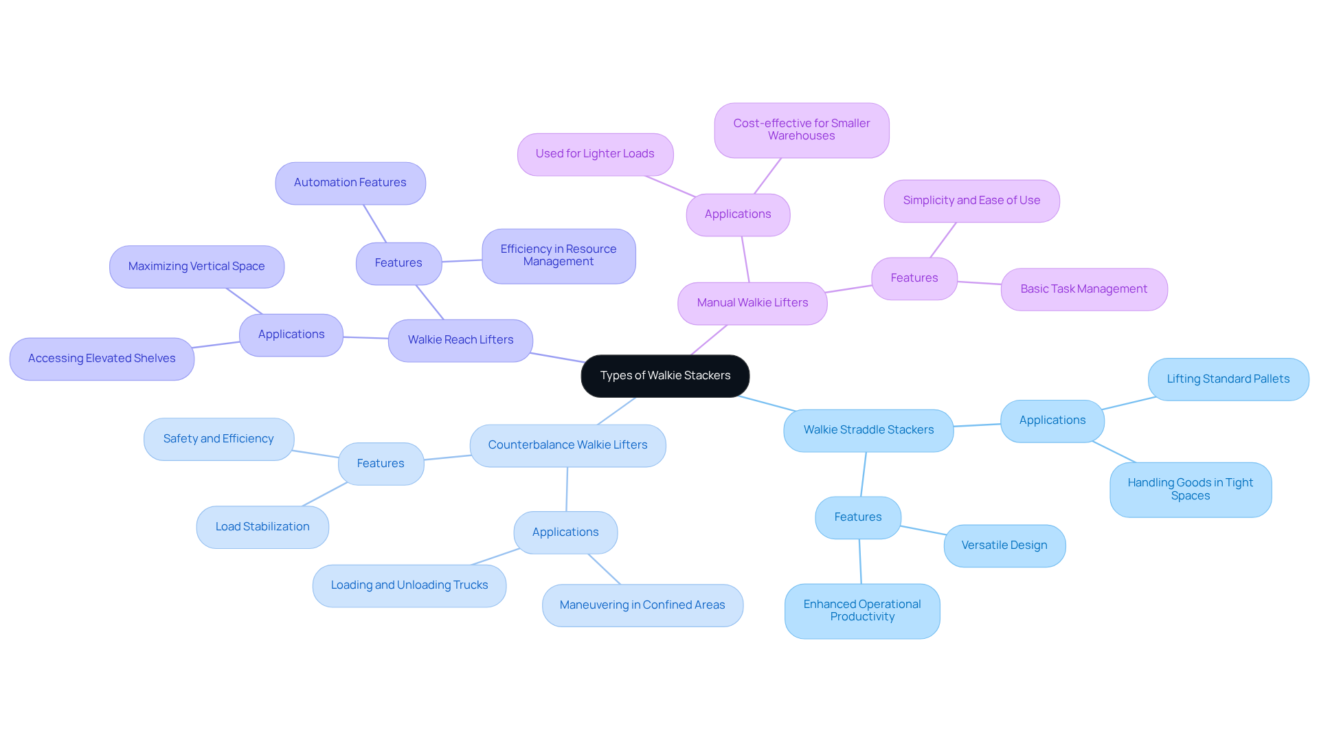 The central node represents the main topic of walkie stackers, while each branch shows a specific type and its unique applications. Follow the branches to explore how each type contributes to warehouse operations. The central node represents the main topic of walkie stackers, while each branch shows a specific type and its unique applications. Follow the branches to explore how each type contributes to warehouse operations.