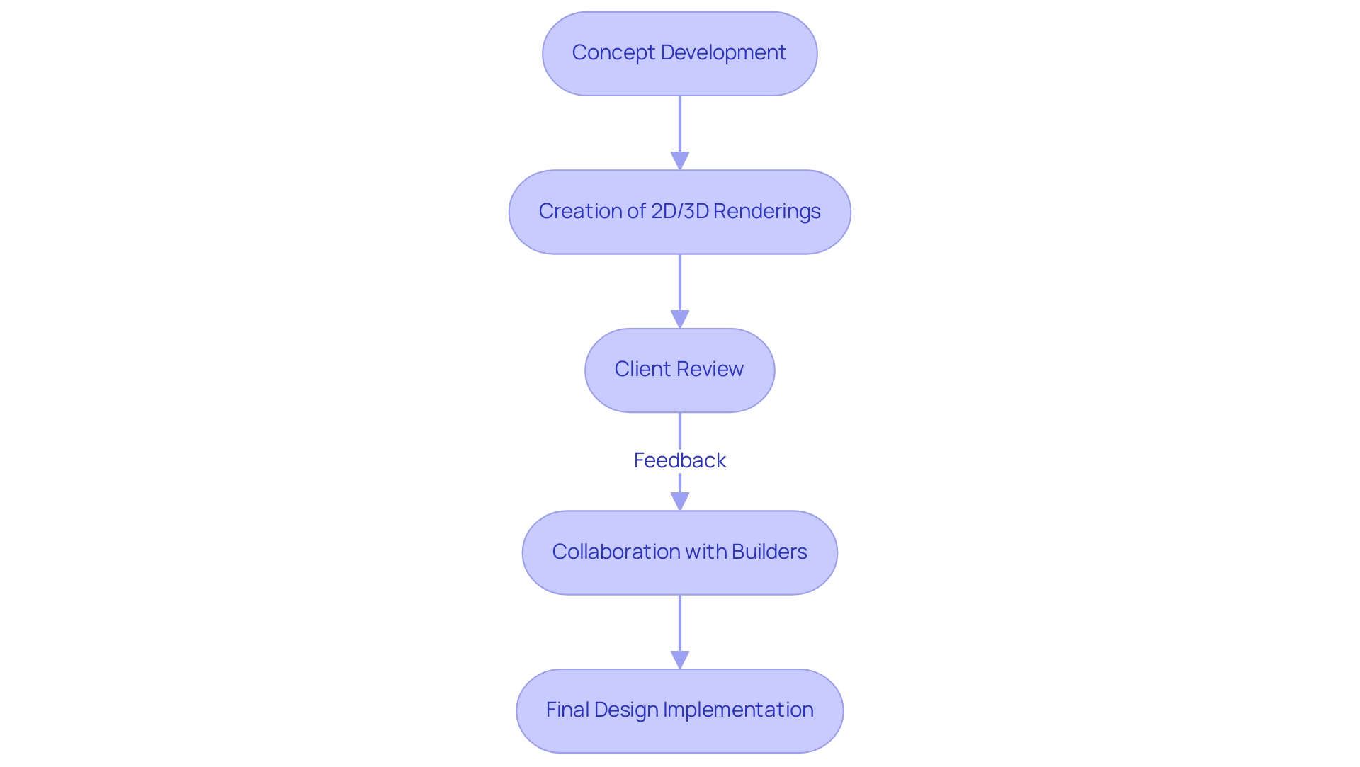 Each box represents a step in the architectural rendering process, with arrows indicating the flow from concept development to final implementation.