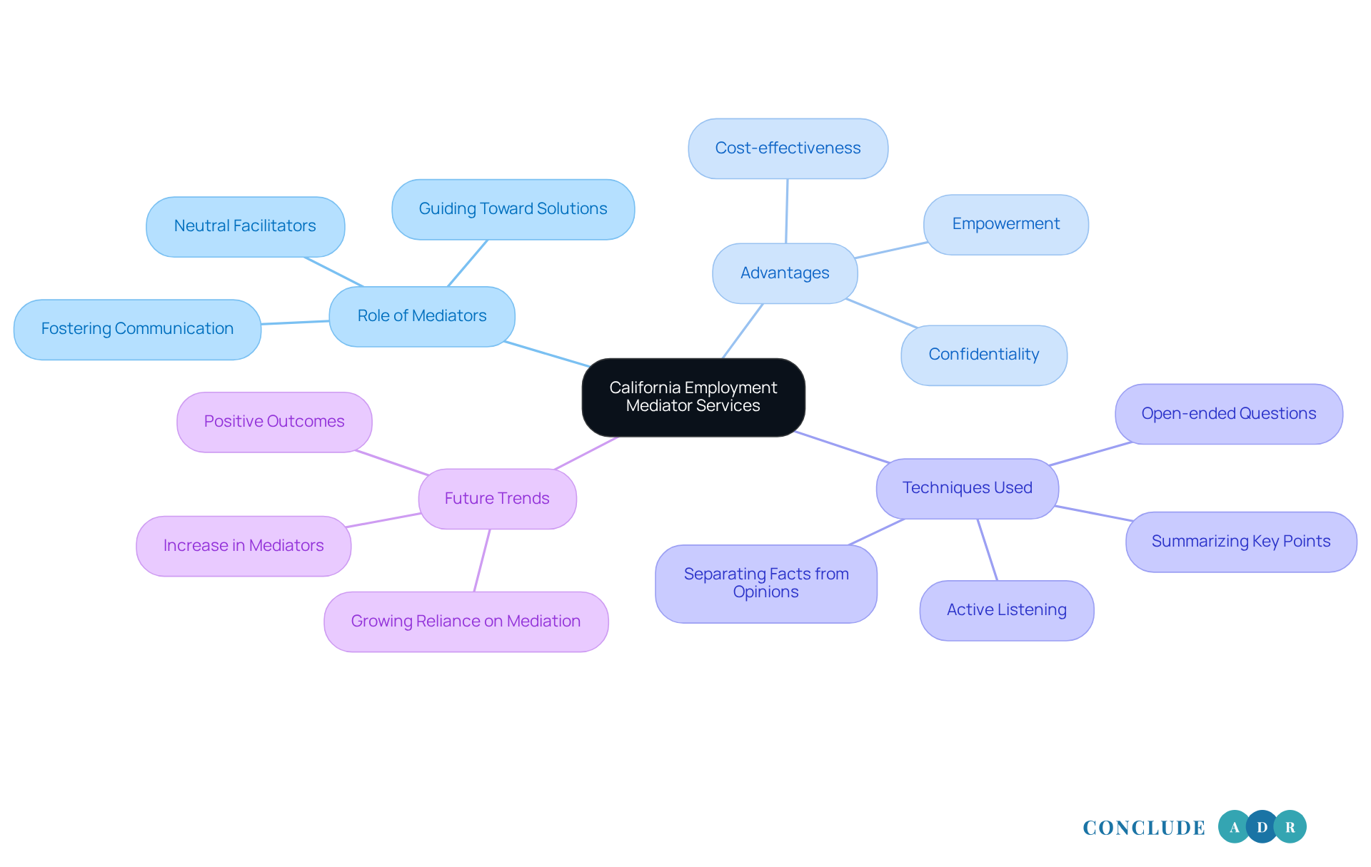 The central node represents the main topic, while the branches show different aspects of mediation services. Each advantage and technique is detailed in sub-branches, helping you see how they contribute to effective conflict resolution.