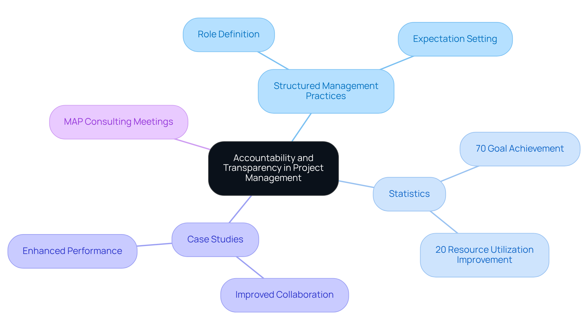 This mindmap illustrates how accountability and transparency are central to effective project management. Each branch represents a key area that contributes to team success, showing how structured practices, statistics, and case studies interconnect to enhance performance.