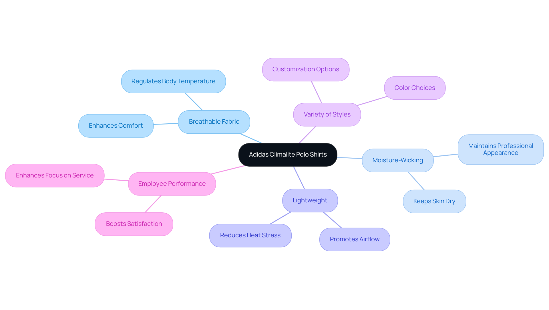 The central node represents the polo shirts, and each branch highlights a key feature. Sub-branches provide more details on how these features benefit staff in a hospitality setting. The central node represents the polo shirts, and each branch highlights a key feature. Sub-branches provide more details on how these features benefit staff in a hospitality setting.