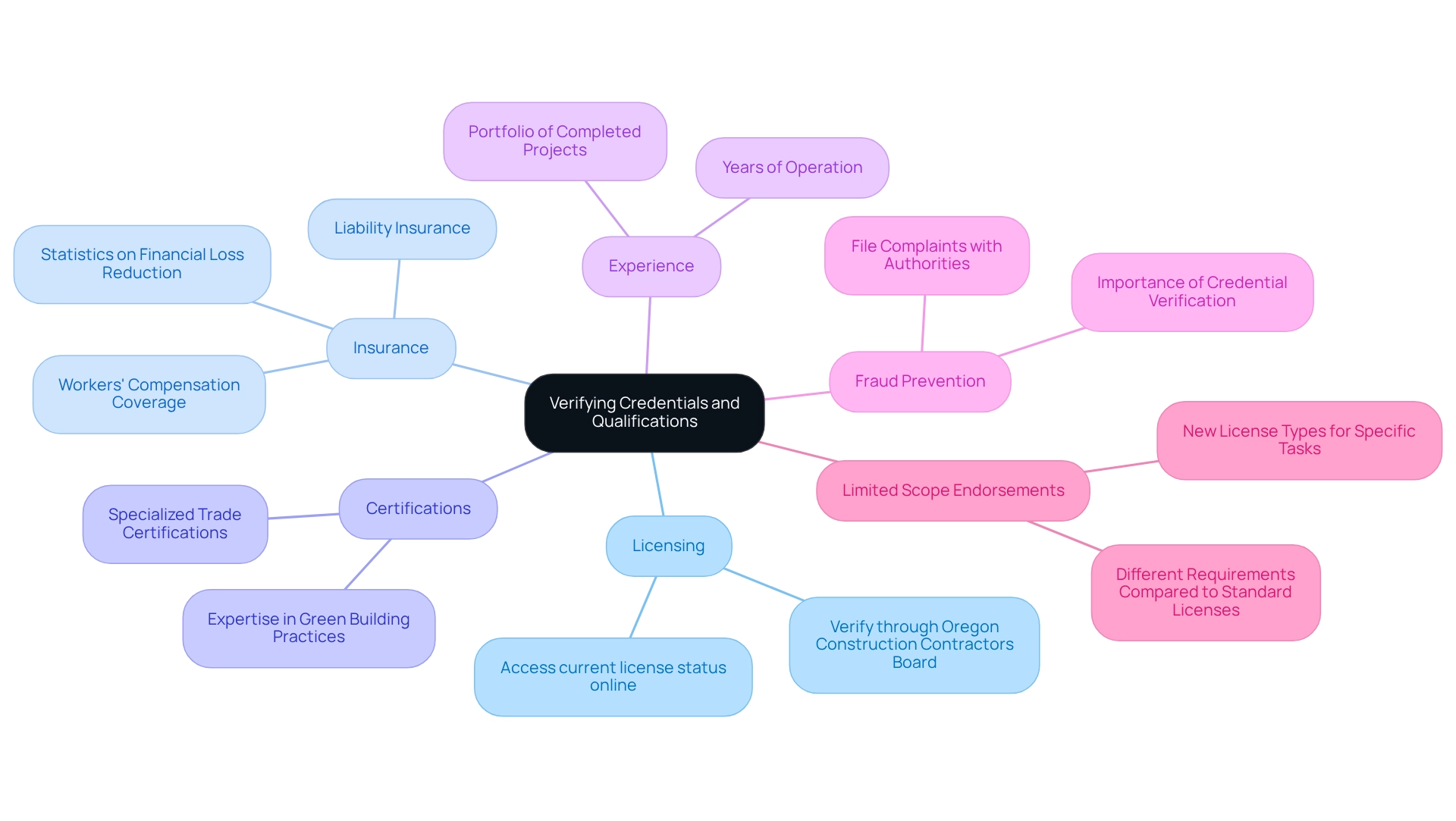 The central node represents the main topic, with branches indicating the key credentials and qualifications to verify. Each color corresponds to a specific category.