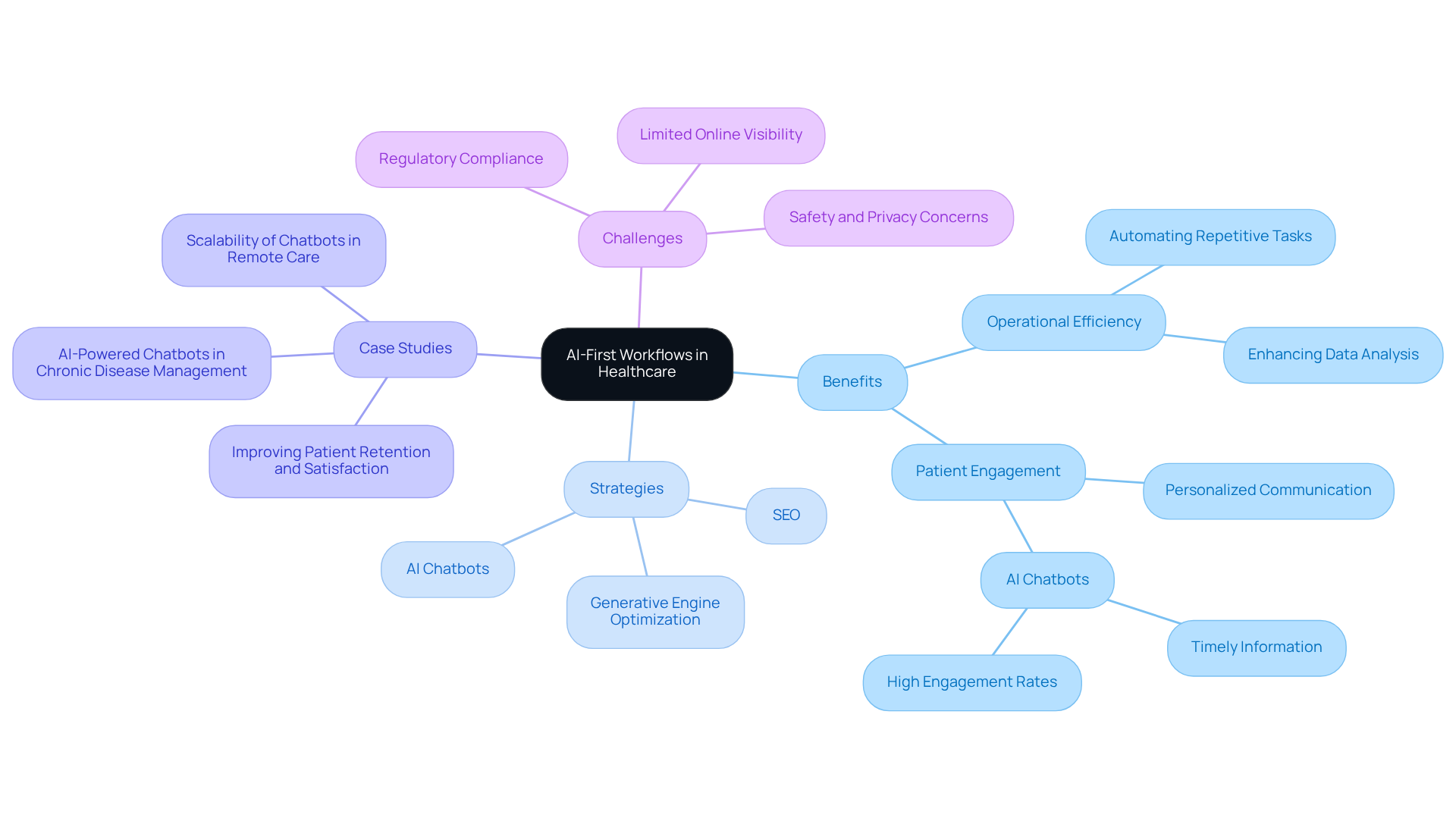The central node represents the main topic, while the branches show different aspects of AI-first workflows. Each color-coded branch helps you see how benefits, strategies, and case studies relate to the overall theme.